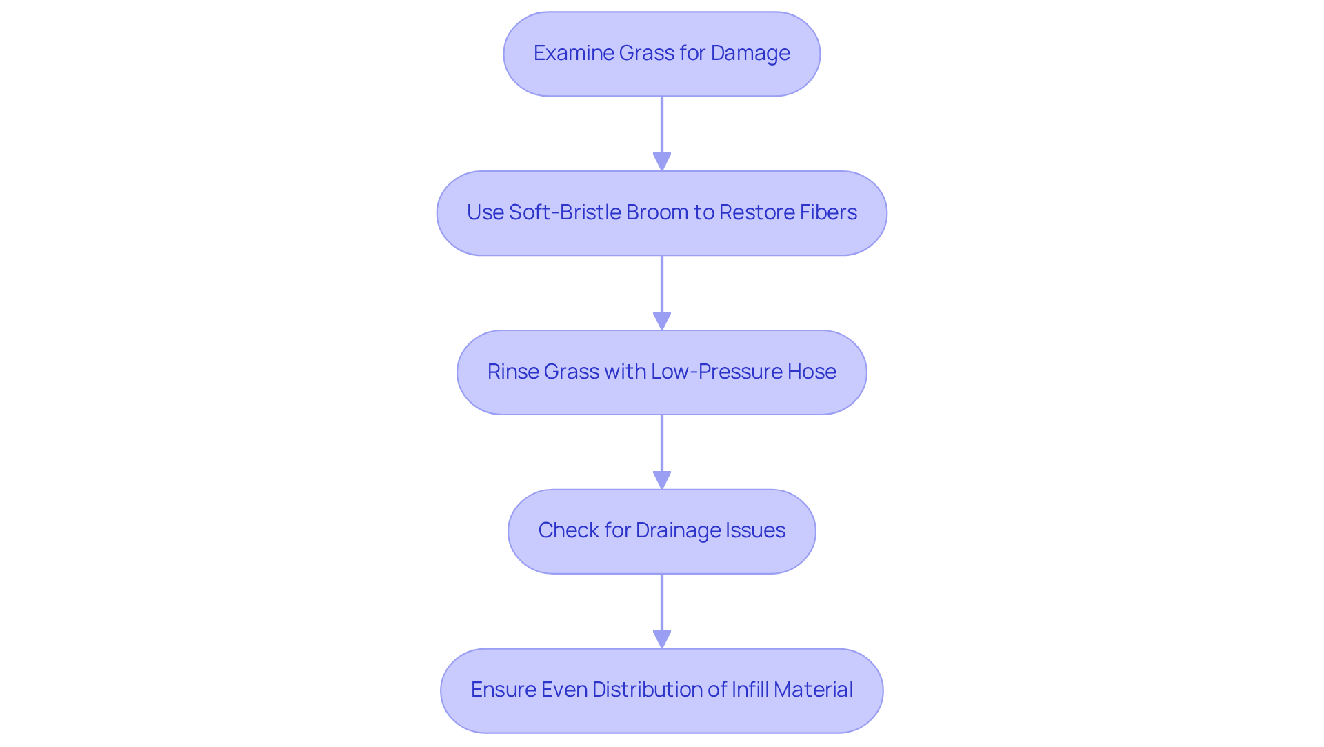 Follow the arrows to see each step in maintaining playground grass. Each box represents an action you should take to keep the turf in great condition and safe for children.