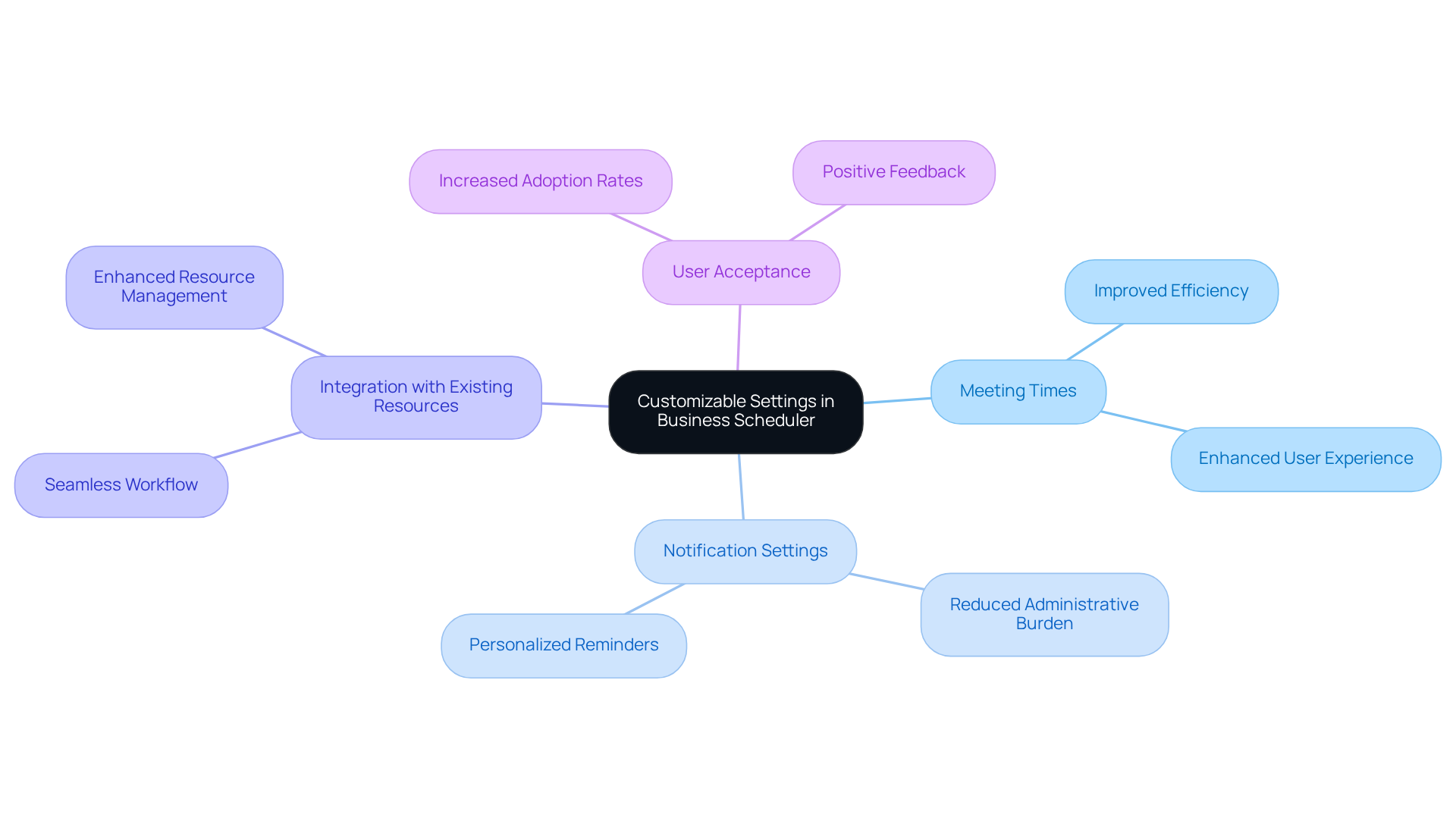 The center represents the main theme of customizable settings. Each branch shows a different aspect of how these settings can be tailored, with sub-branches highlighting the positive impacts on efficiency and user experience. The center represents the main theme of customizable settings. Each branch shows a different aspect of how these settings can be tailored, with sub-branches highlighting the positive impacts on efficiency and user experience.