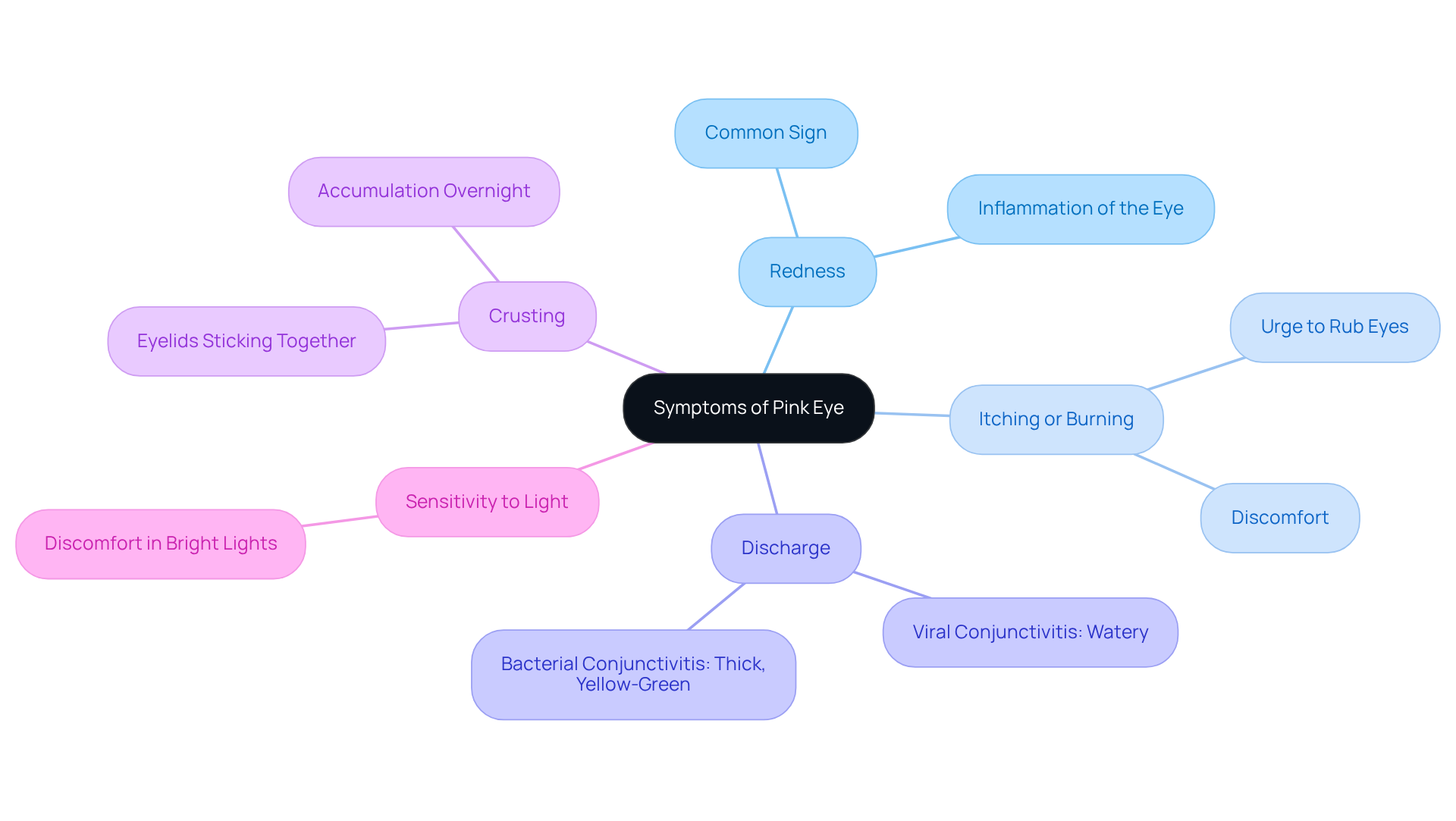 The central node represents the main topic, while each branch shows a specific symptom. Follow the branches to learn more about each symptom and how they relate to pink eye.