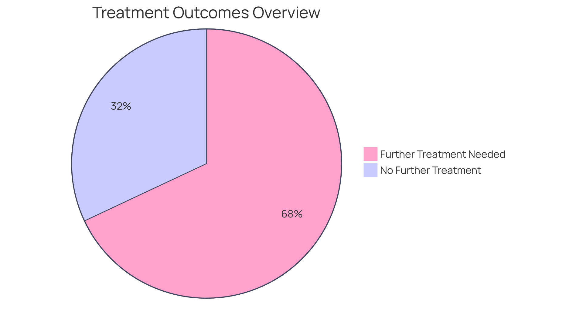 The green slice shows the percentage of patients who found relief and didn't need more treatment, while the red slice represents those who did require additional care. This helps you see how effective the injections can be!