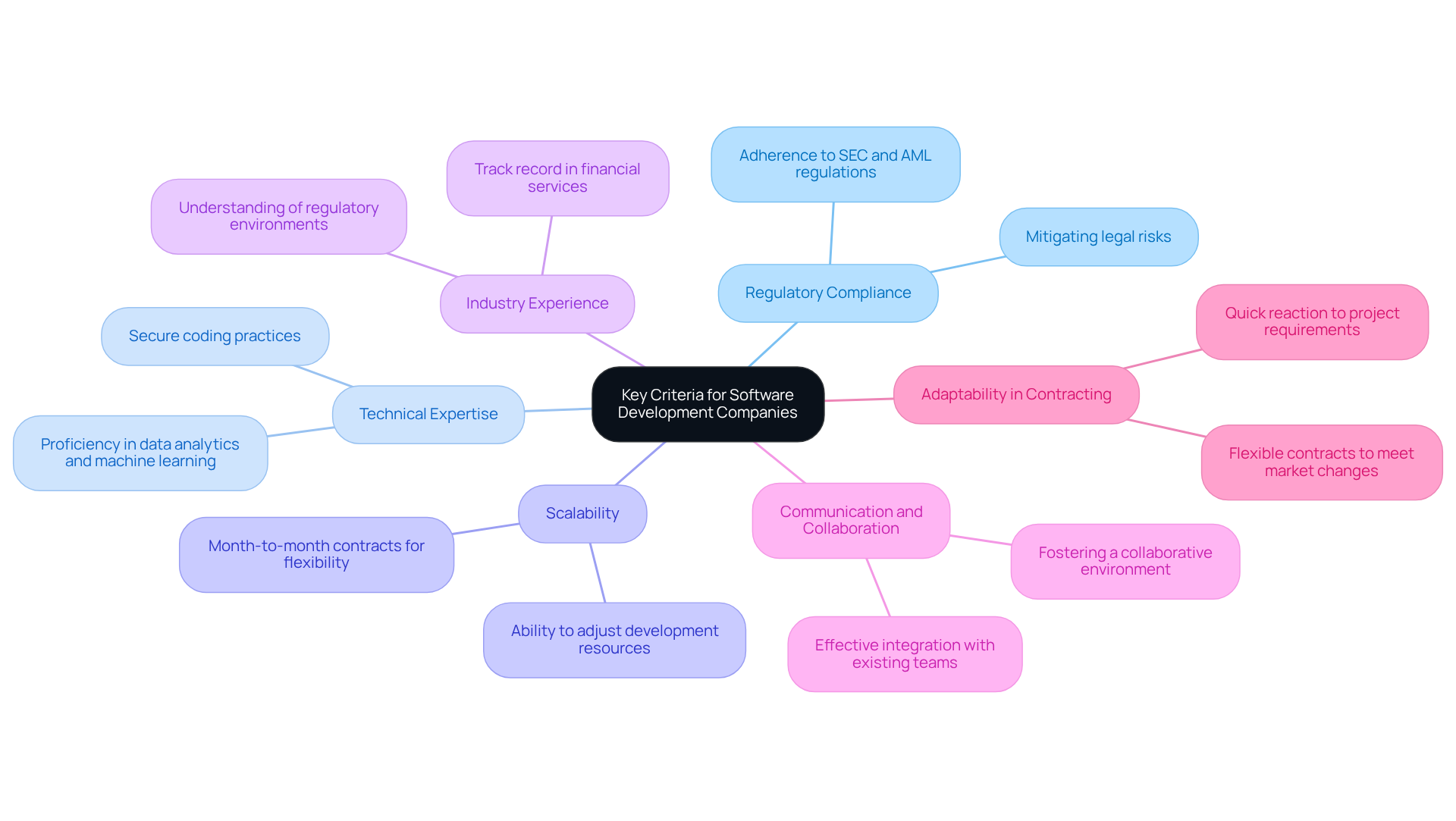 The central node represents the overall criteria for evaluation, while each branch details a specific criterion. The sub-branches provide additional context, helping you understand why each criterion is important.