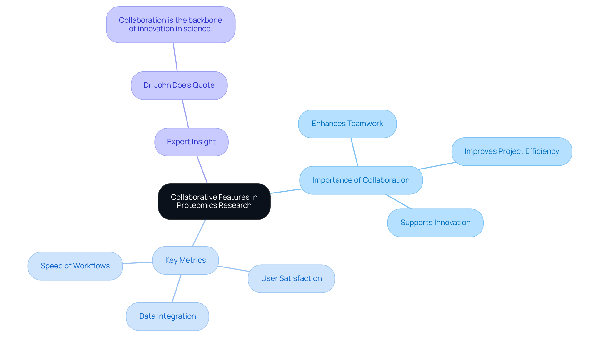 The center represents the main theme of collaboration, with branches showing its importance, key metrics for evaluation, and expert insights. Each branch helps you understand different aspects of how collaboration enhances research.