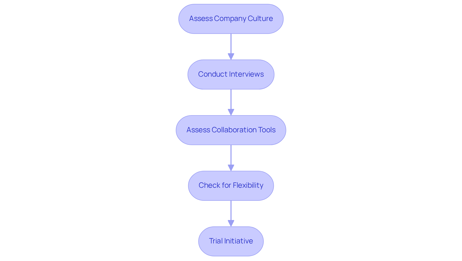 Each box represents a step in evaluating potential vendors. Follow the arrows to see how each step leads to the next, ensuring a thorough assessment of cultural compatibility and communication practices.