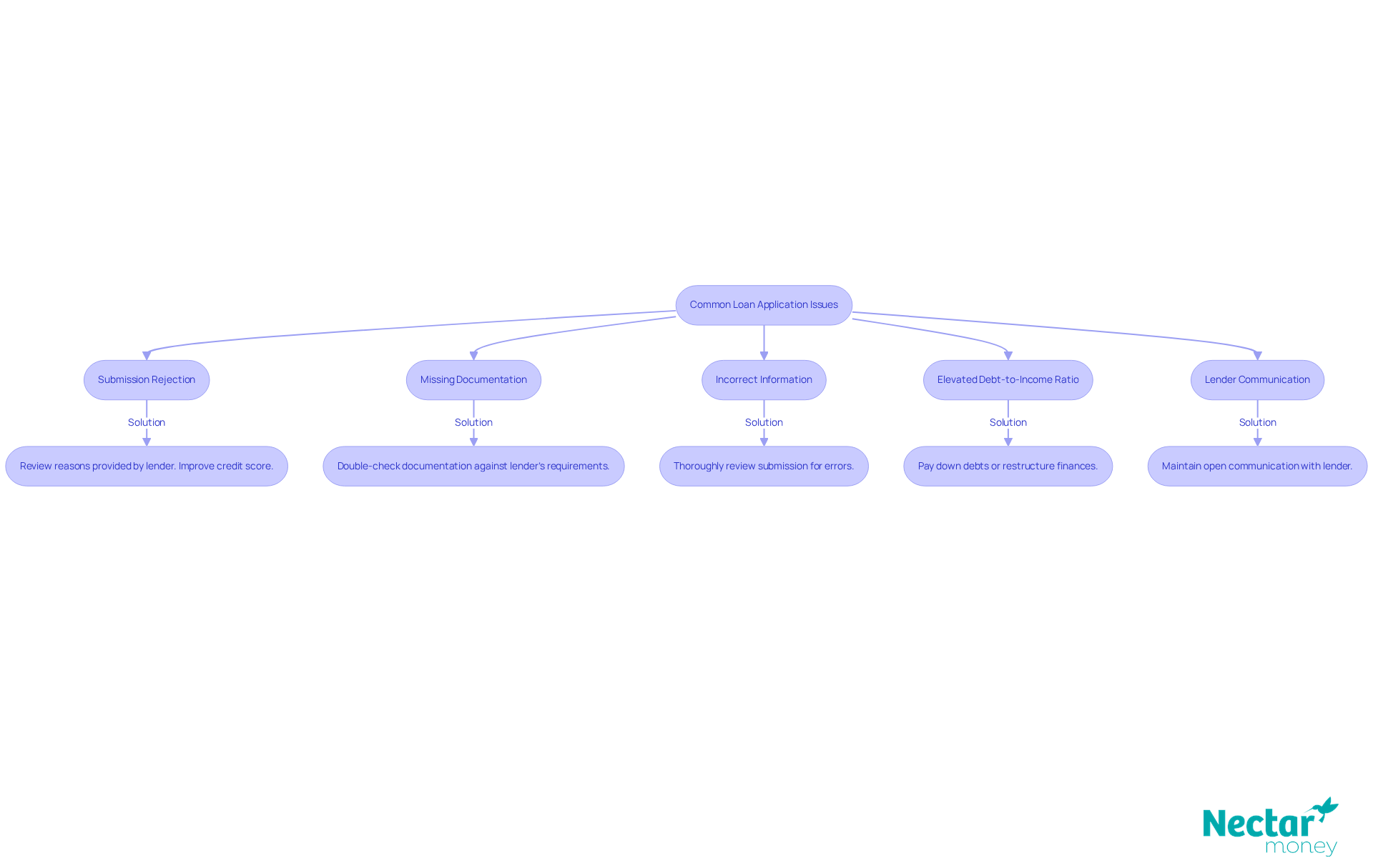 Each box represents a common issue you might face when applying for a loan. Follow the arrows to find solutions for each problem — it's all about knowing what to do next!