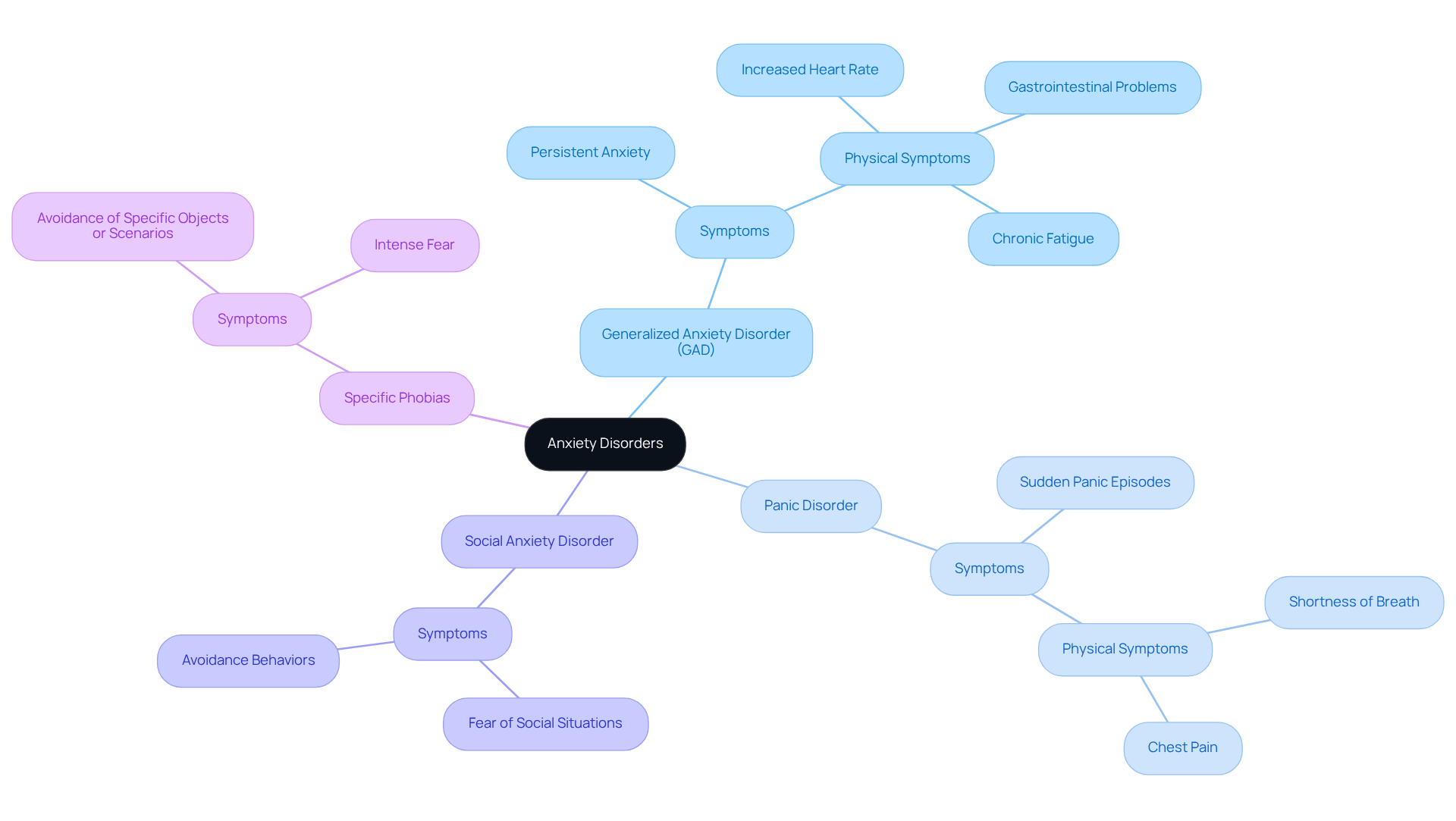 Start at the center with 'Anxiety Disorders', then explore each type and its symptoms. This map shows how these disorders affect mental and physical health, as well as social connections.