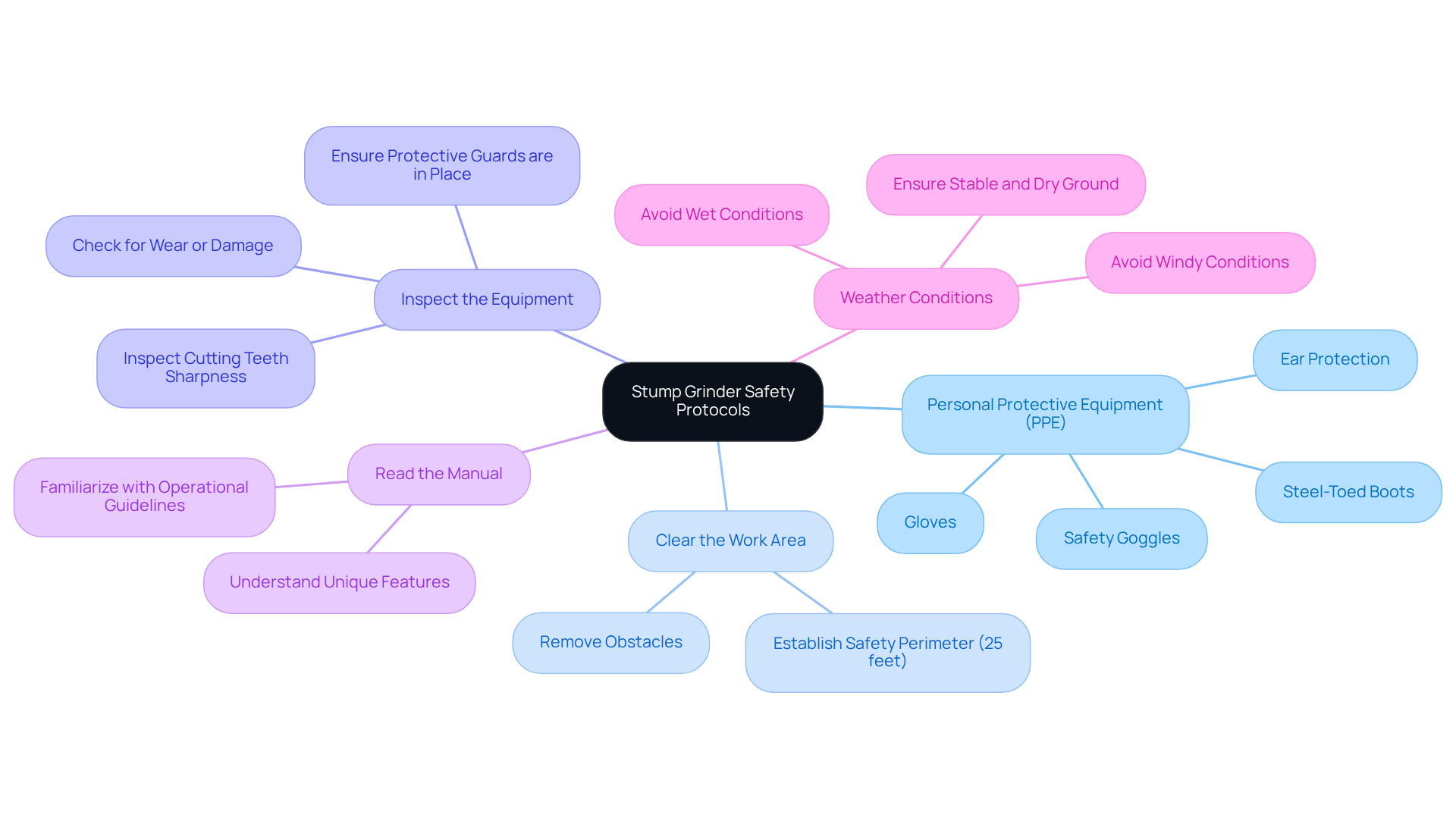 This mindmap illustrates the essential safety protocols for operating a stump grinder. Start at the center with the main topic, then explore each branch to see specific practices that help keep operators safe. Each branch represents a different safety measure, and the sub-branches provide more details about what to do.