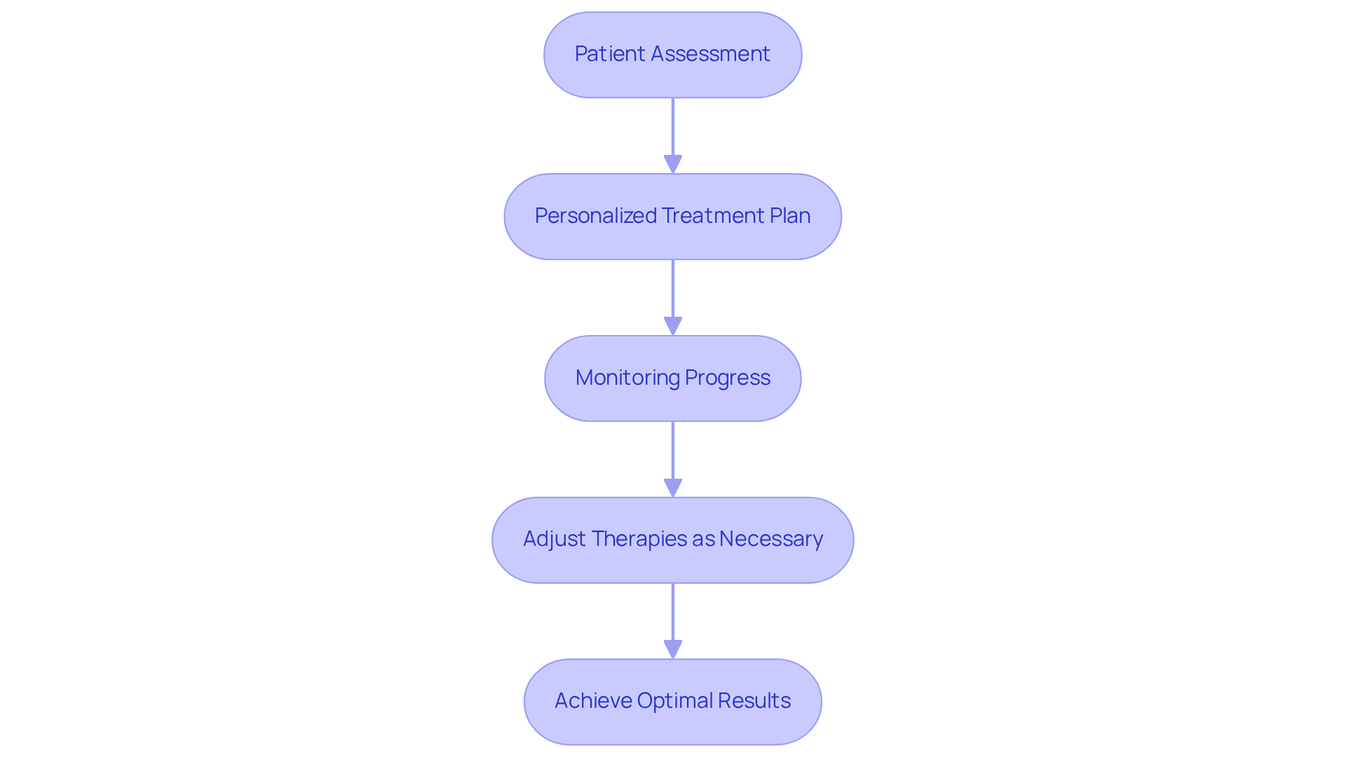 This flowchart shows the steps in the hormone management journey. Start with the assessment, then see how the treatment plan is personalized, monitored, and adjusted to help you achieve the best results.