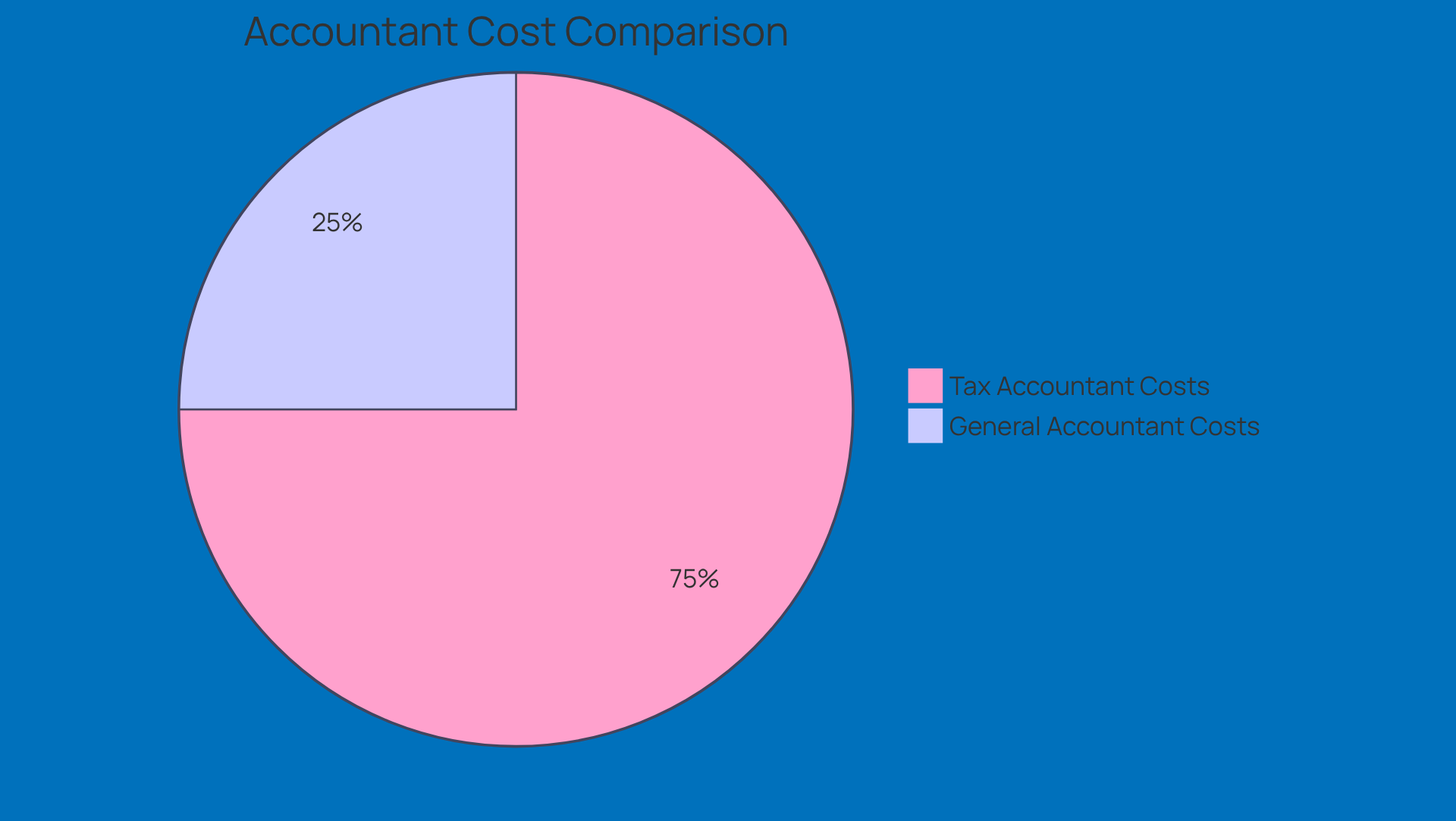 This chart shows the cost ranges for hiring a tax accountant and a general accountant. The bigger the segment, the higher the average cost. Remember, the specialized knowledge of tax accountants can lead to significant savings, making their higher fees potentially worth it! This chart shows the cost ranges for hiring a tax accountant and a general accountant. The bigger the segment, the higher the average cost. Remember, the specialized knowledge of tax accountants can lead to significant savings, making their higher fees potentially worth it!