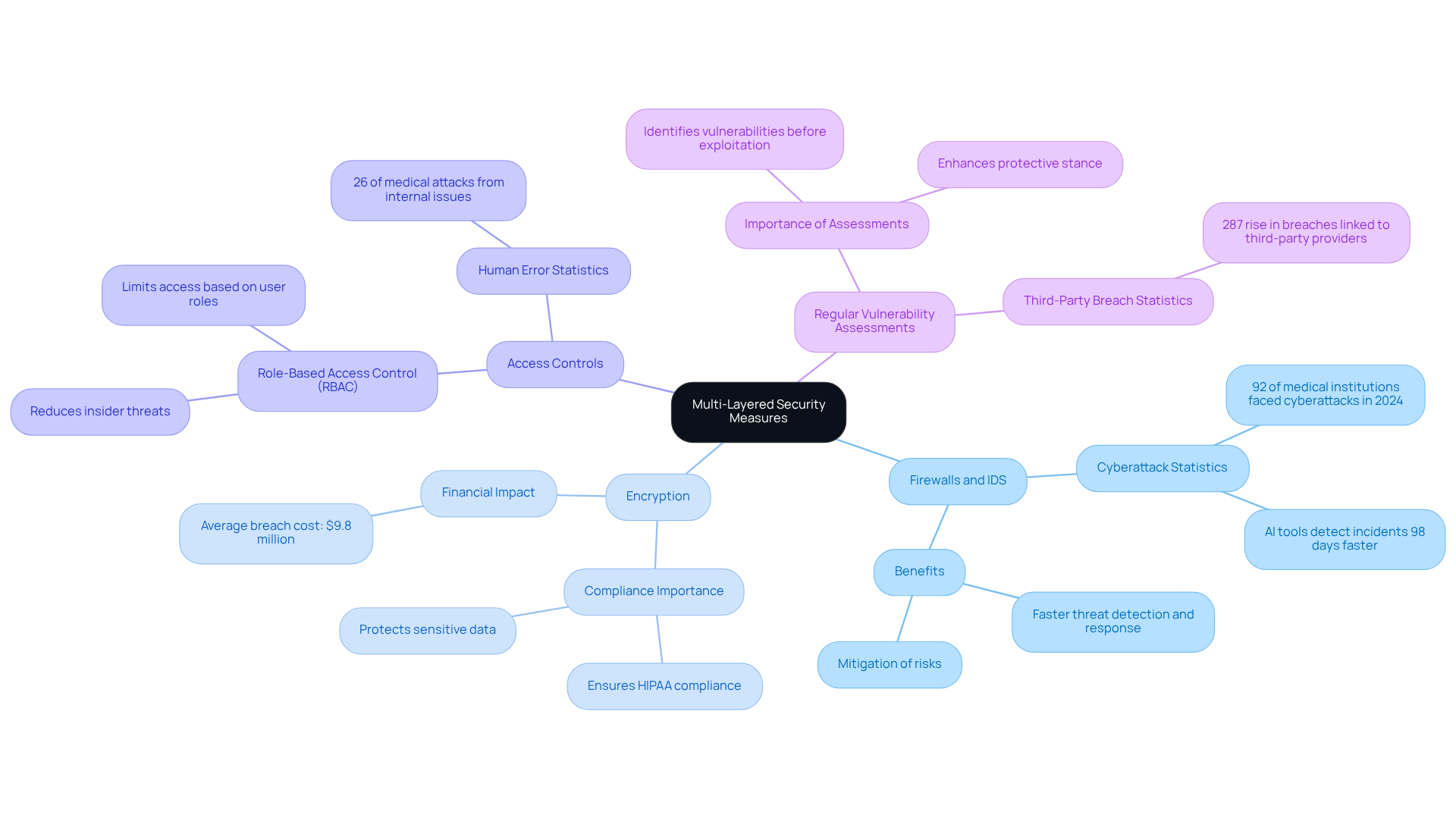 The center represents the overall security strategy, while the branches show the key components that make up this strategy. Each sub-branch provides additional details, helping you see how each part plays a role in protecting healthcare networks. The center represents the overall security strategy, while the branches show the key components that make up this strategy. Each sub-branch provides additional details, helping you see how each part plays a role in protecting healthcare networks.