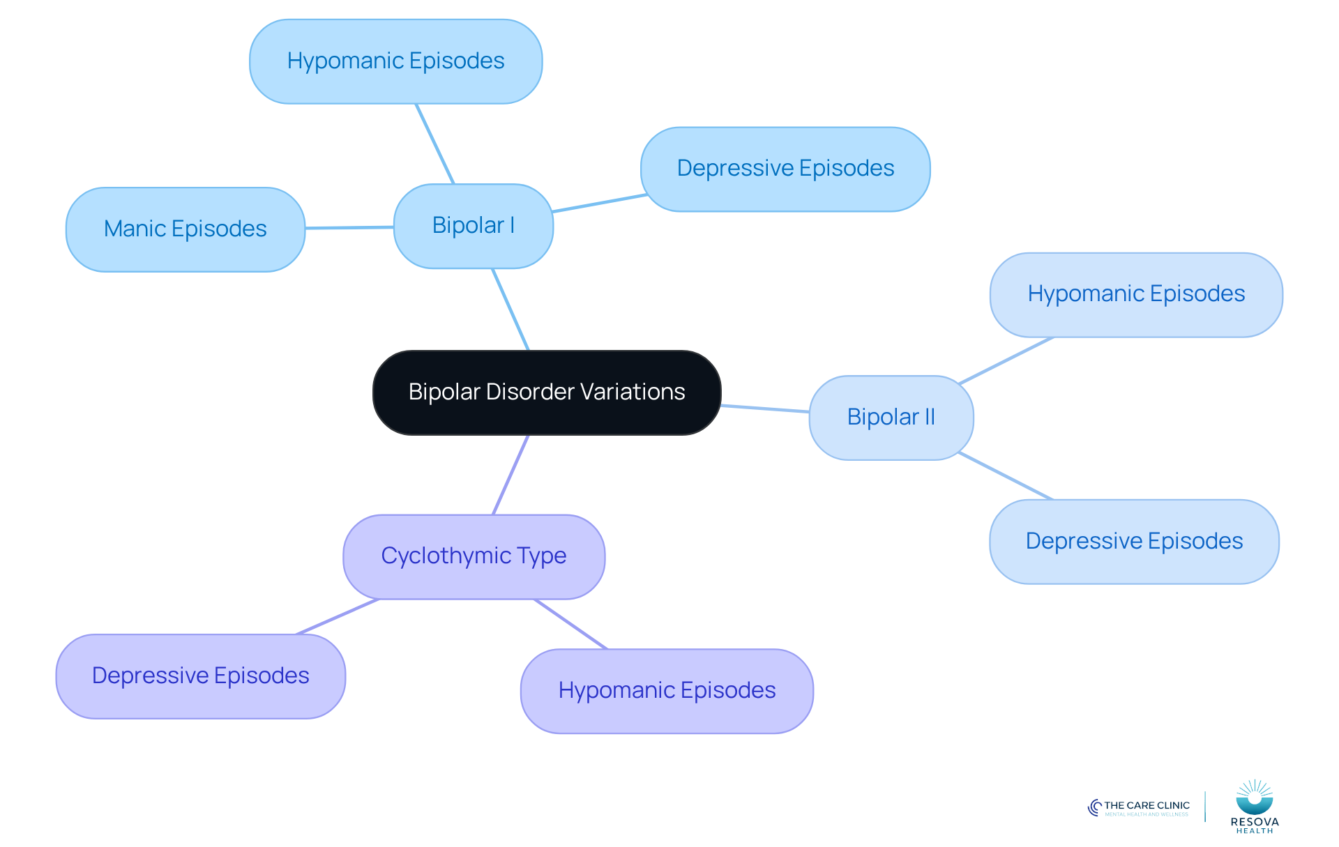 The central node represents bipolar disorder variations. Each branch shows a type of bipolar disorder, and the sub-branches detail the symptoms associated with each type. This layout helps you understand the relationships and differences between the types. The central node represents bipolar disorder variations. Each branch shows a type of bipolar disorder, and the sub-branches detail the symptoms associated with each type. This layout helps you understand the relationships and differences between the types.