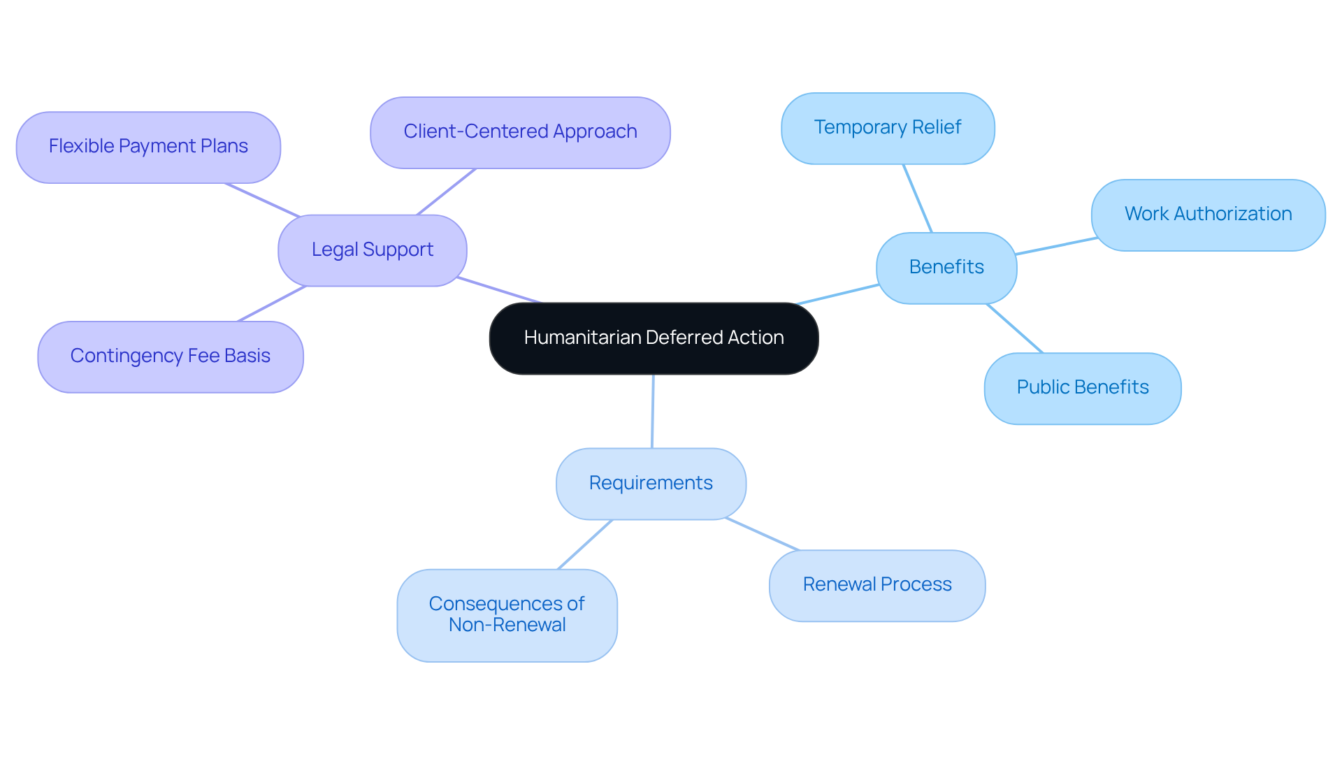 The central node represents the main topic, while the branches show the benefits, requirements, and legal support related to humanitarian deferred action. Each sub-node provides more detail on these aspects.