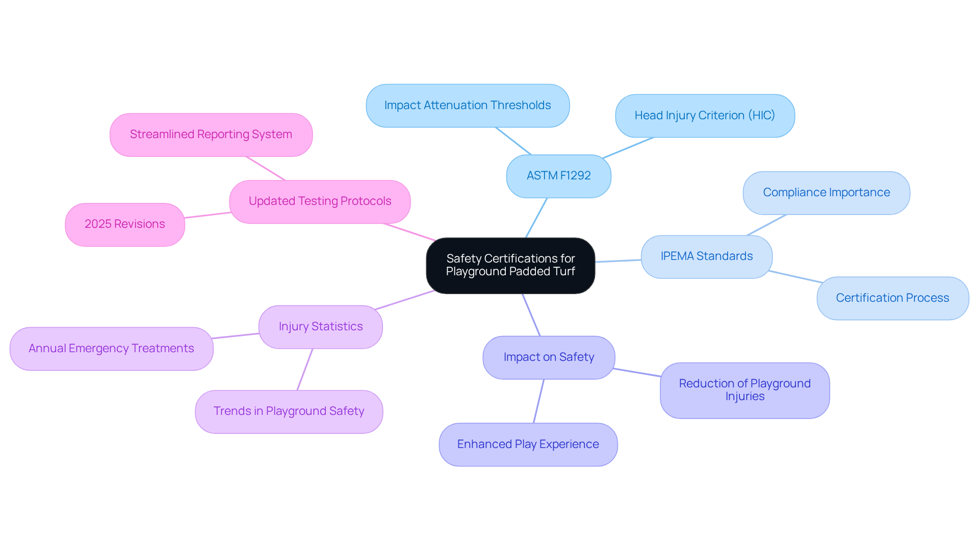The central node represents the main topic, while branches show different aspects of safety certifications. Each sub-branch provides more detail, helping you understand how these standards contribute to safer play environments.