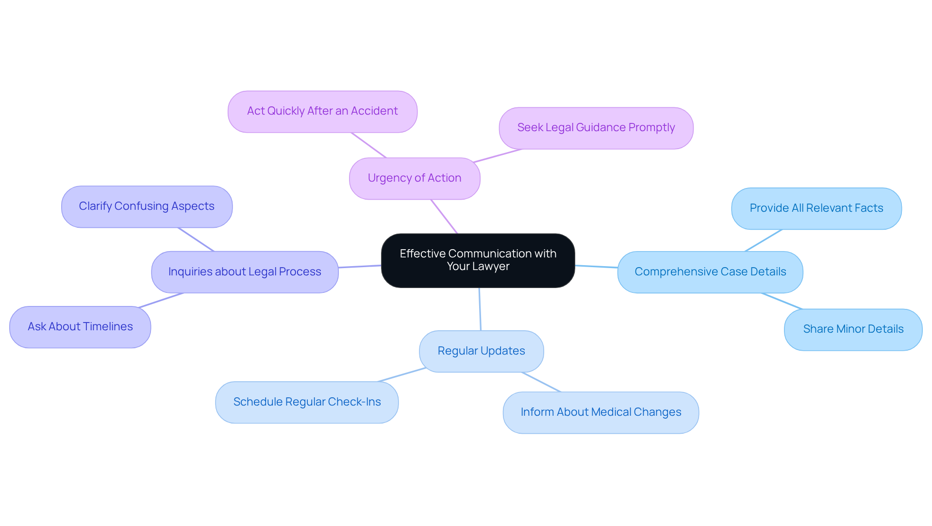 The center represents the main theme of communication, while the branches show different strategies to enhance your relationship with your lawyer. Each strategy is important for navigating your legal journey successfully.