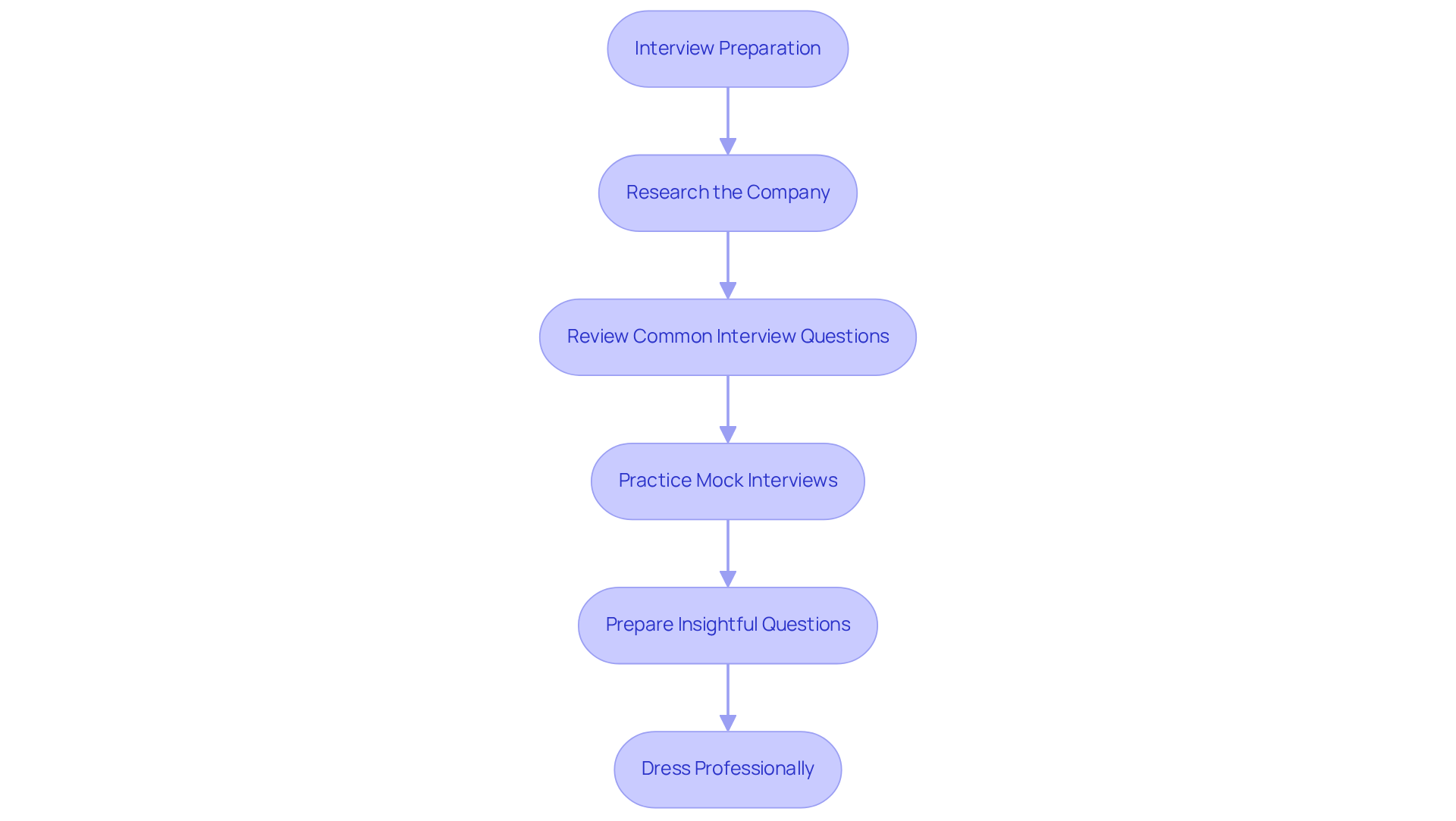 Follow the arrows to see the steps you should take to prepare for your interview. Each box represents an important action that can help you succeed. Follow the arrows to see the steps you should take to prepare for your interview. Each box represents an important action that can help you succeed.