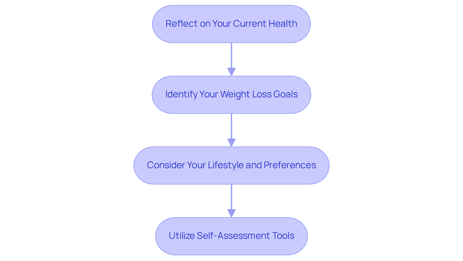 Each box represents a step in your journey to assess your weight loss needs. Follow the arrows to see how each step builds on the previous one, helping you create a personalized plan.