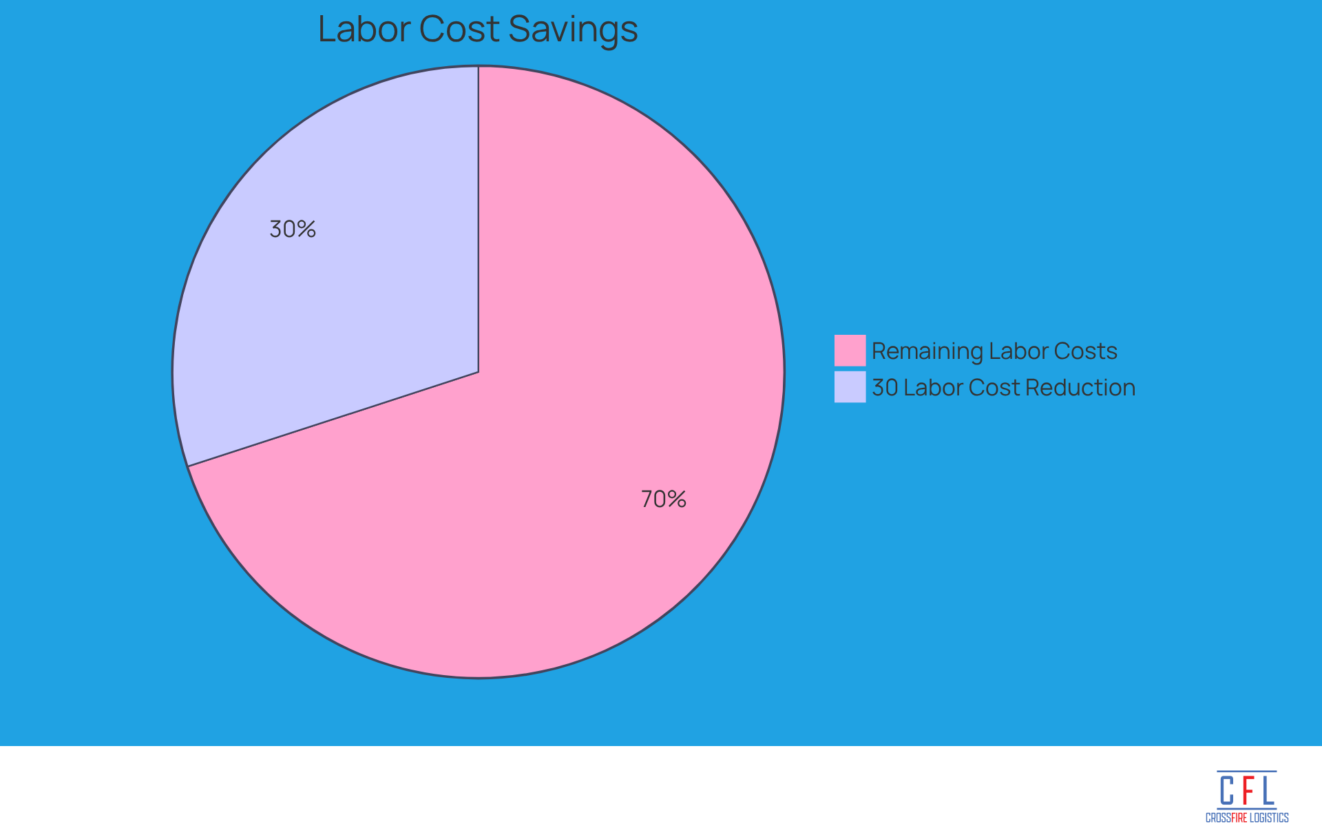 This chart shows how much labor costs can be reduced through automation - the green slice represents the 30% savings, while the gray area represents the remaining labor costs.