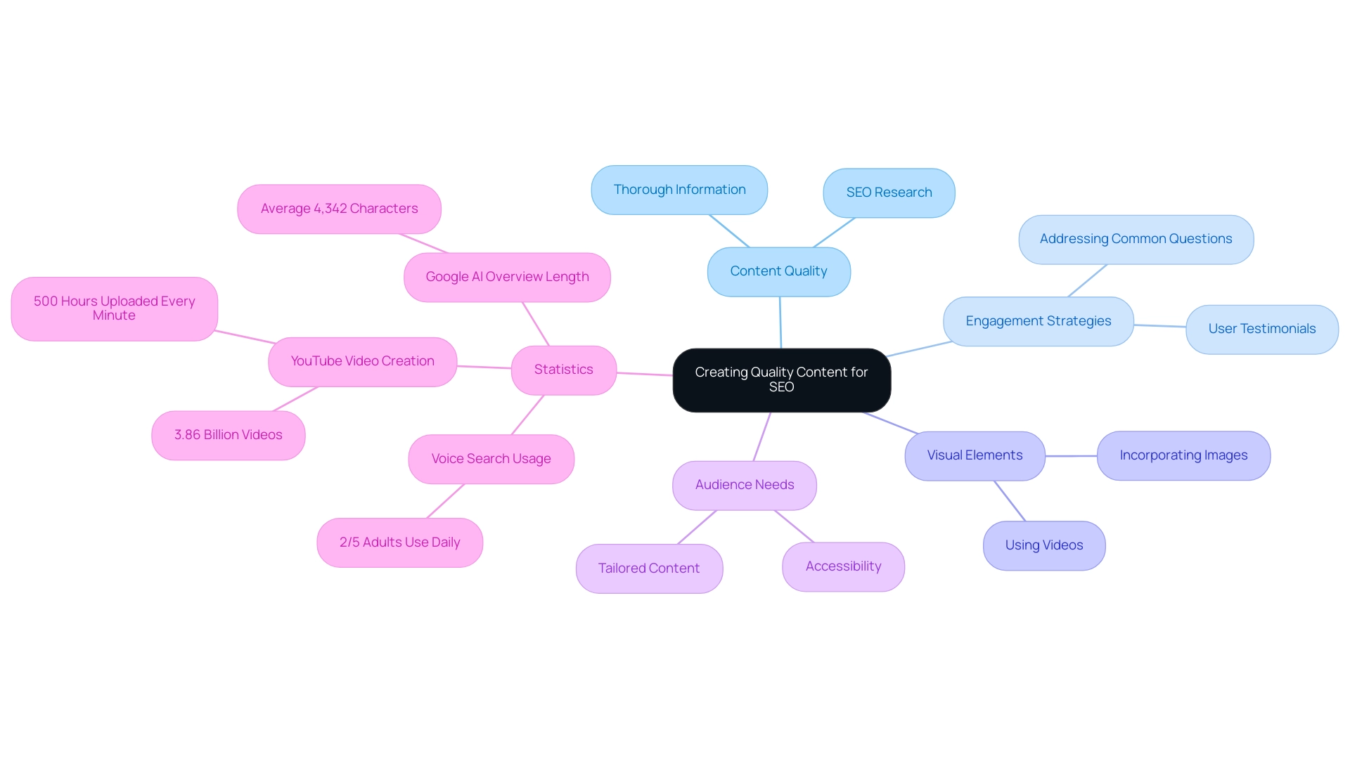 The central node represents the overarching theme of content creation for SEO, with branches indicating key strategies and their relationships.