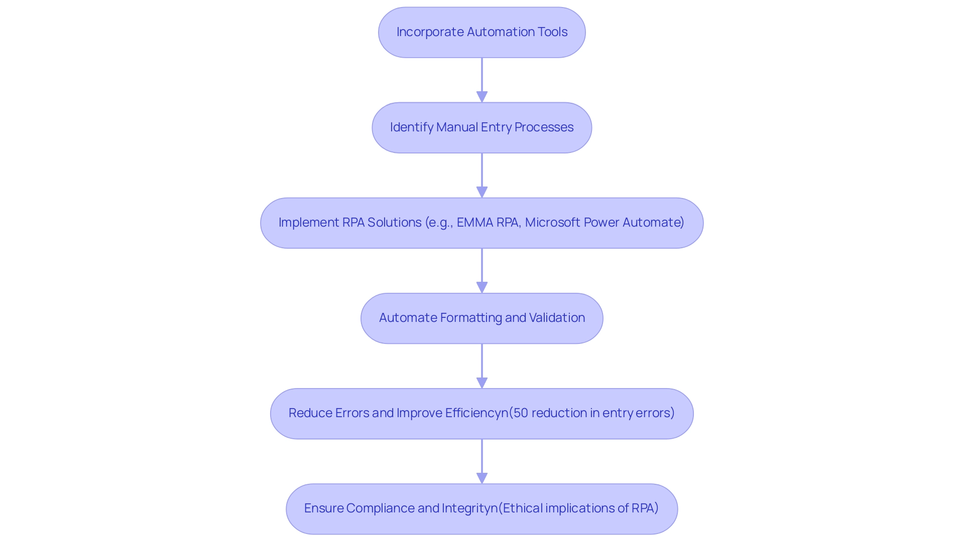 Each box represents a step in the automation process, with arrows indicating the flow from one step to the next, highlighting benefits and challenges.