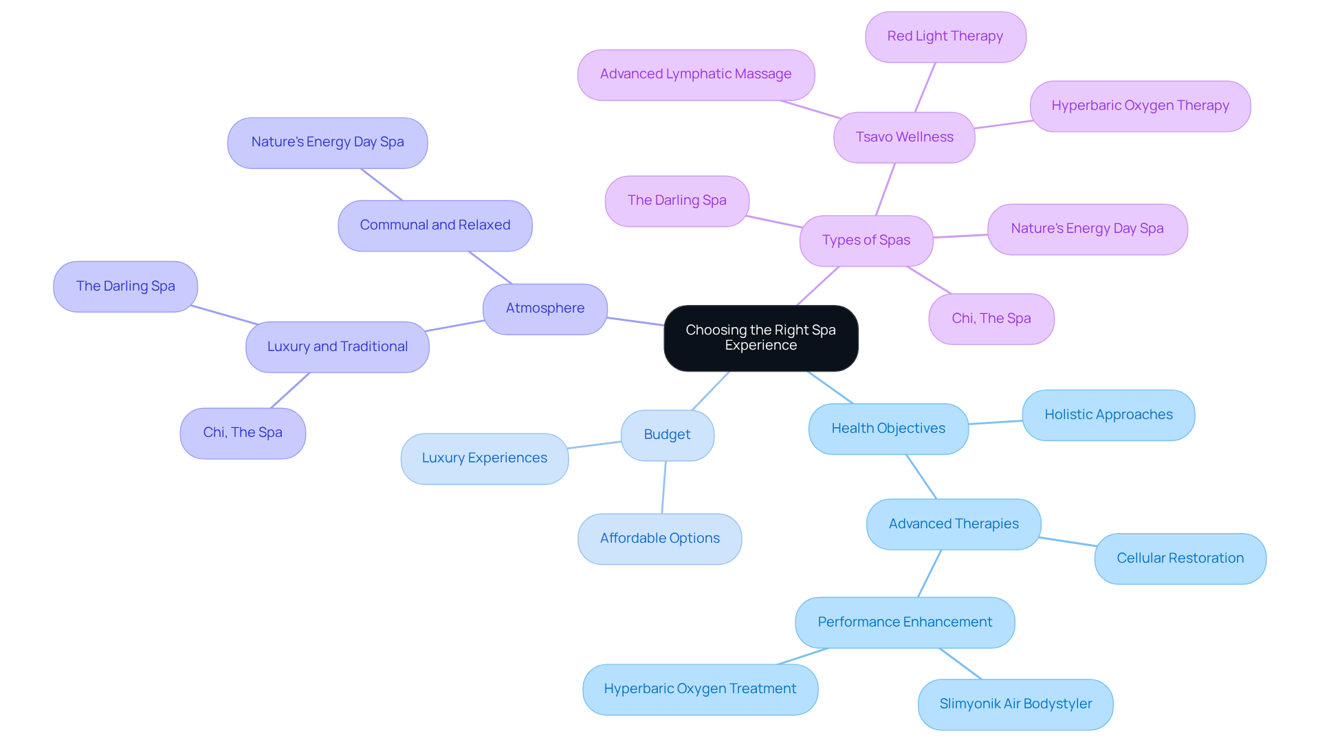 This mindmap helps you explore the key factors in selecting a spa. Start at the center with the main idea, then follow the branches to see different aspects like health goals and types of spas. Each sub-branch gives you specific examples or treatments to consider.