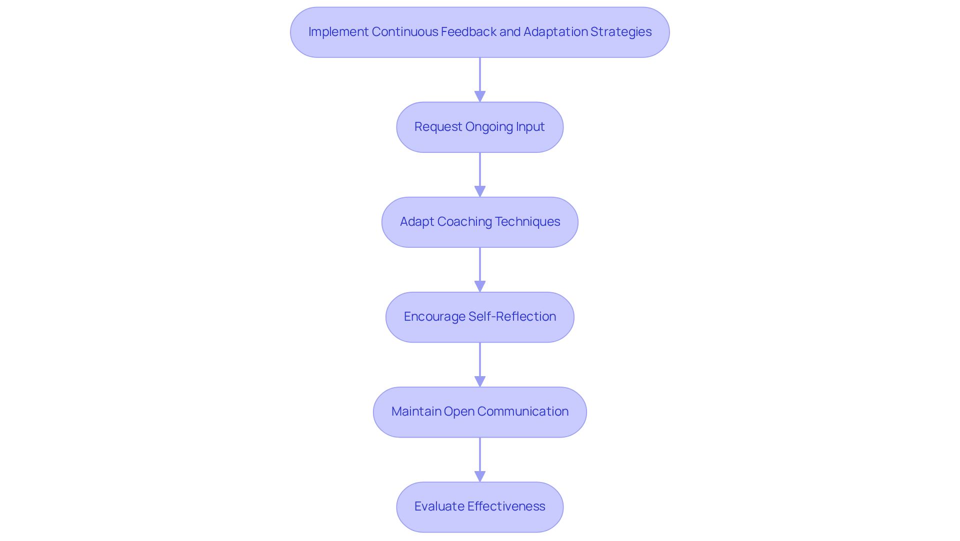 Follow the arrows to see how each step connects to the next in the process of improving coaching through feedback and adaptation. Each box represents an important action to take for effective coaching.