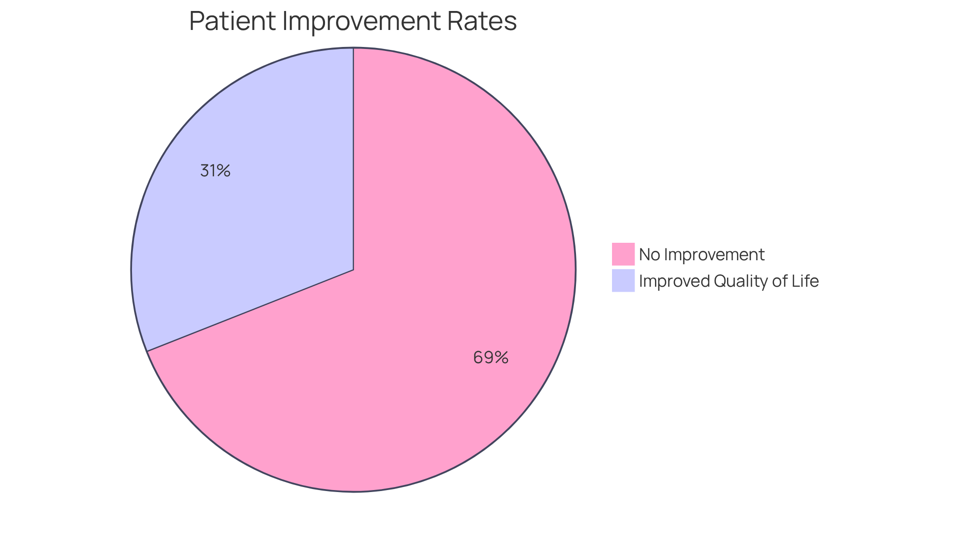 This chart shows how many patients reported feeling better after treatment. The green slice represents those who found meaningful improvements, while the red slice shows those who did not experience such changes. The bigger the slice, the more people felt that way. This chart shows how many patients reported feeling better after treatment. The green slice represents those who found meaningful improvements, while the red slice shows those who did not experience such changes. The bigger the slice, the more people felt that way.