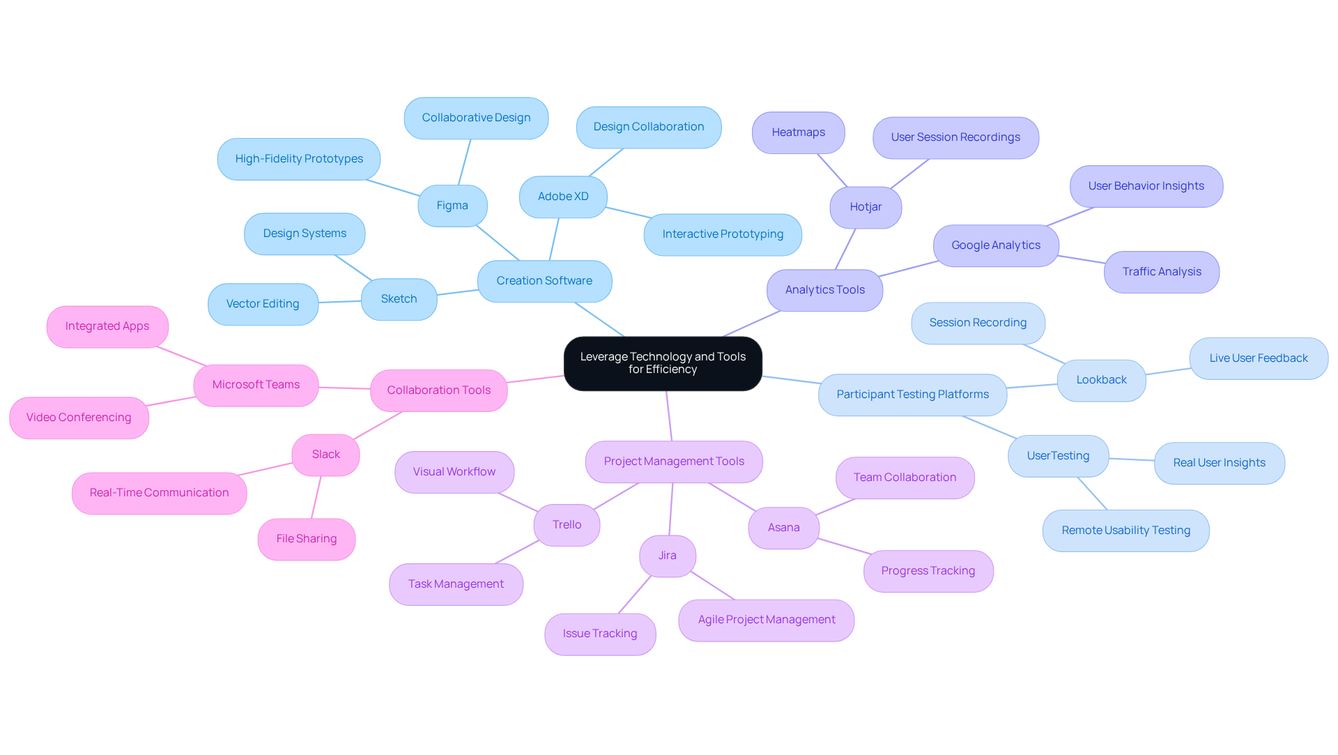 The central node represents the main theme of leveraging technology for efficiency. Each branch shows a category of tools, and the sub-branches list specific tools and their benefits. This layout helps you see how different technologies contribute to a smoother design process.