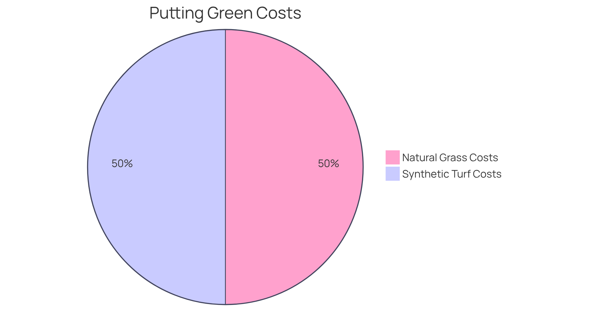 This chart shows the costs associated with natural grass and synthetic turf putting greens. The green section represents the total maintenance costs for natural grass, while the blue section shows the initial and long-term costs for synthetic turf. The larger the section, the more significant the expense.