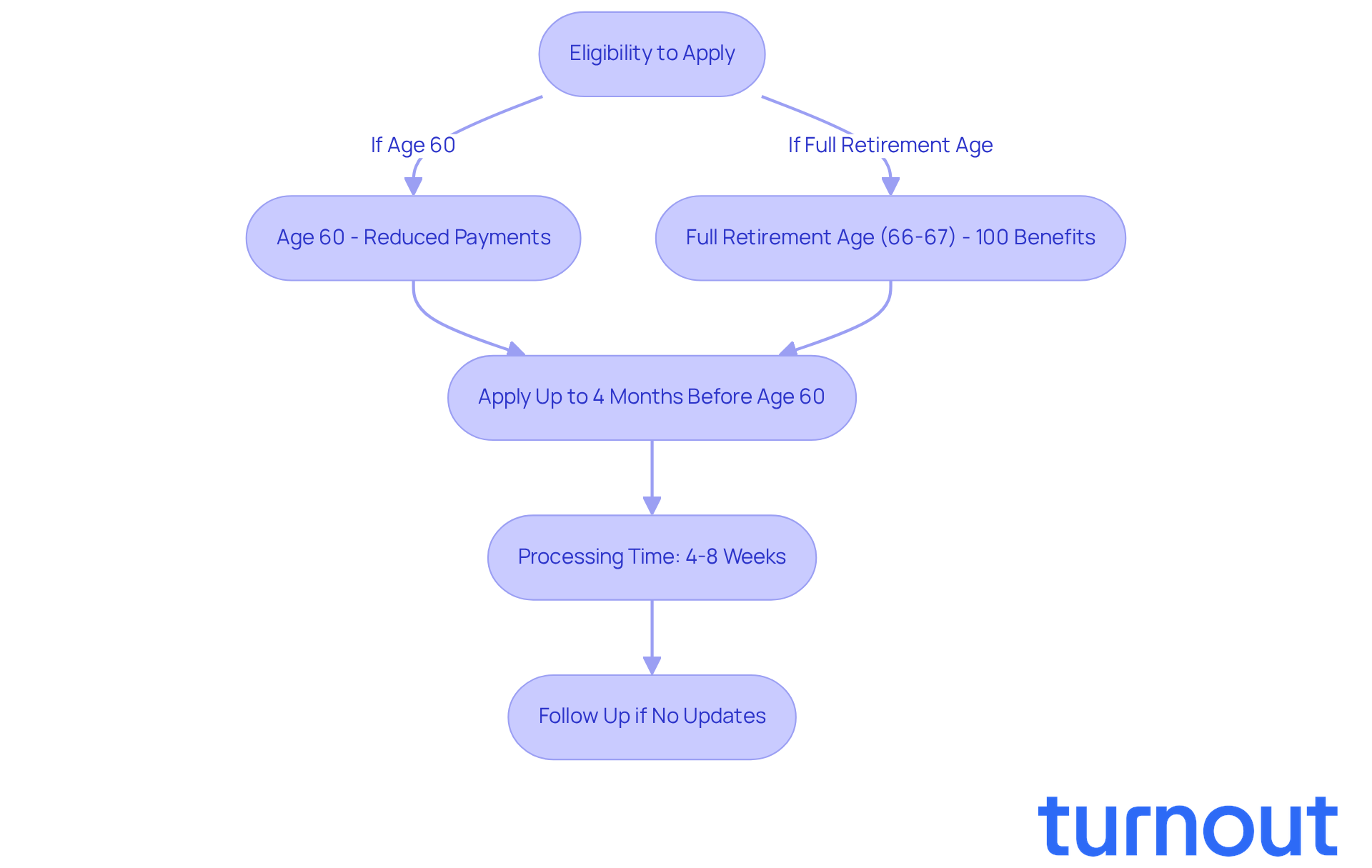 This flowchart guides you through the steps to apply for widow's benefits. Start with your eligibility, then see your options based on age, how to apply, and what to expect during processing.