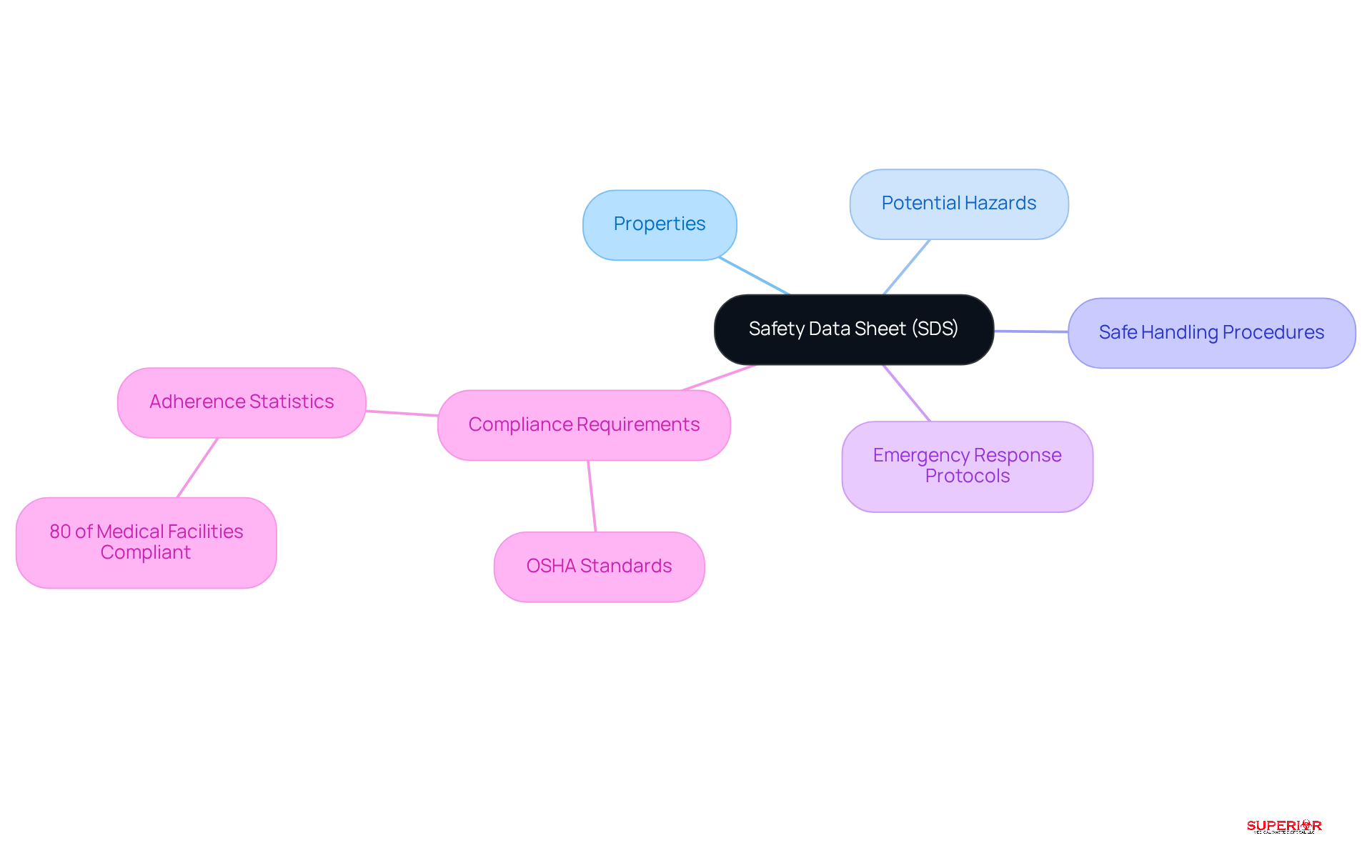 The central node represents the Safety Data Sheet, while the branches show important aspects like hazards and compliance. Each color-coded branch helps you quickly identify different areas of information related to SDS.