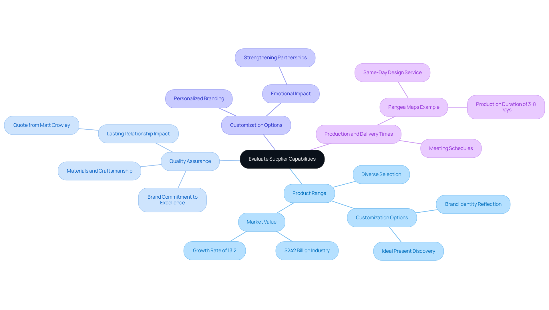 The center represents the main goal of evaluating suppliers, while each branch shows a key criterion. The sub-branches provide further details, helping you see what to consider when choosing a supplier.