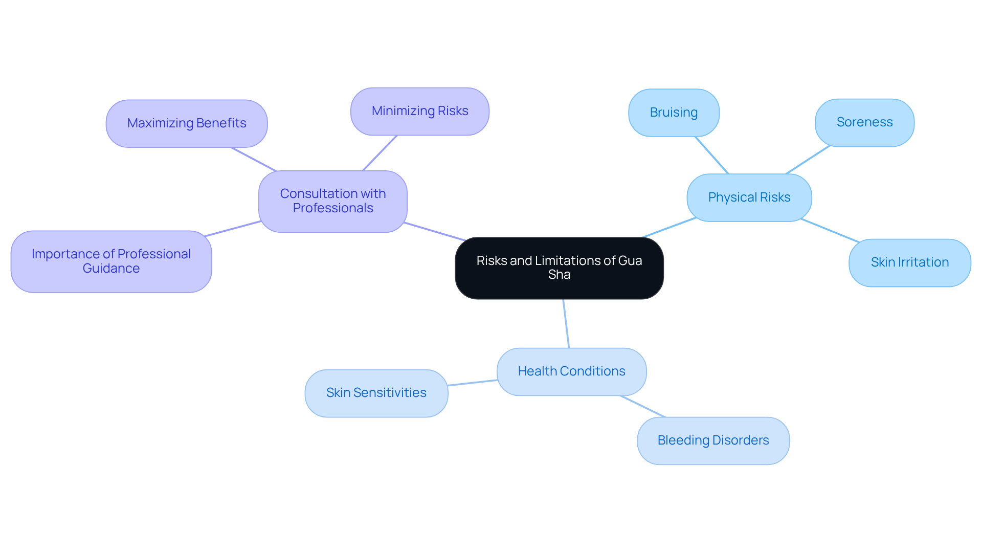 The central node represents the overall topic, while the branches show specific risks and health considerations. Each color-coded branch helps you quickly identify related concerns and recommendations.