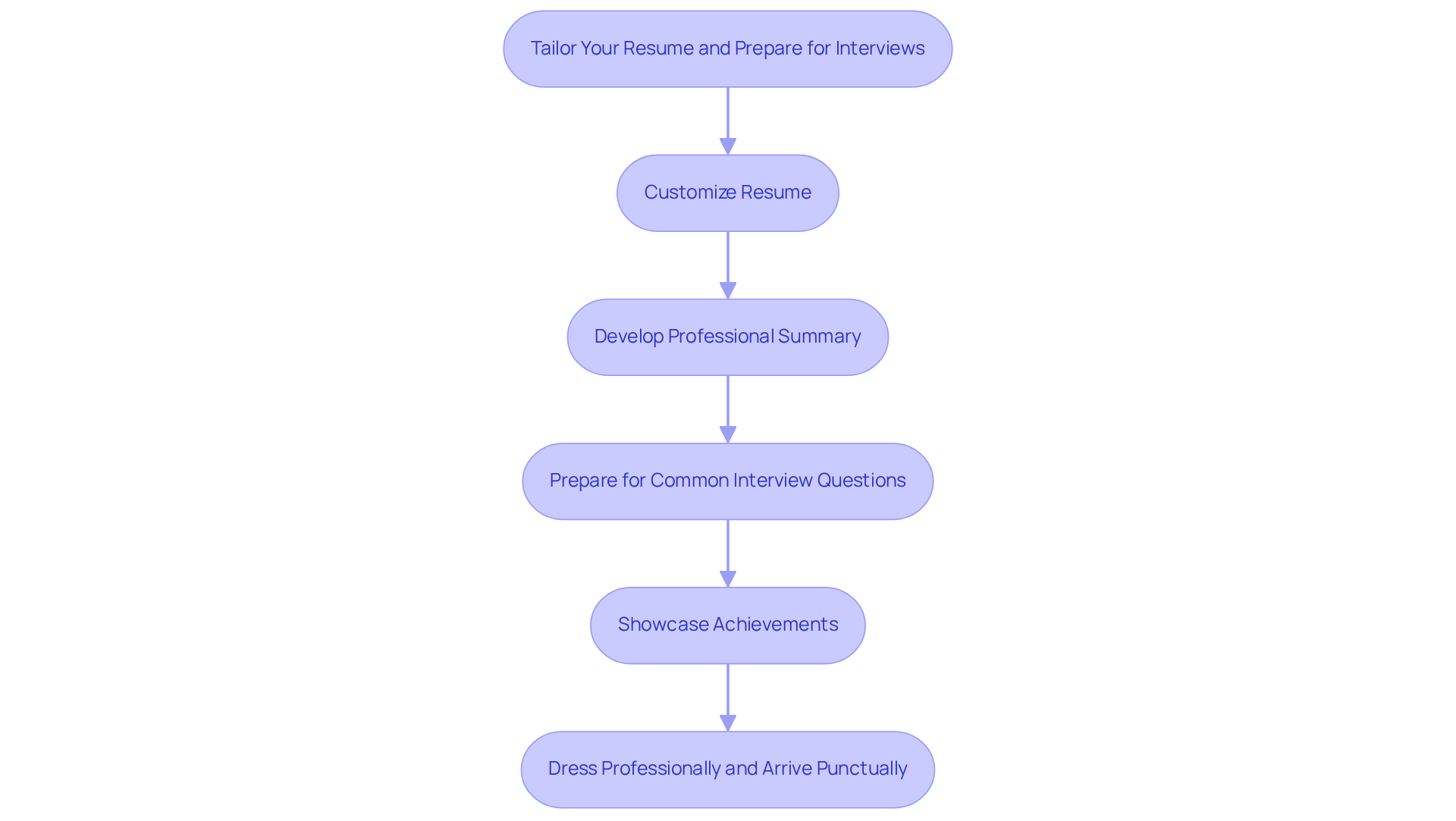 Each box represents a key step in the process of preparing for a job application and interview. Follow the arrows to see the order in which you should tackle each task for the best results. Each box represents a key step in the process of preparing for a job application and interview. Follow the arrows to see the order in which you should tackle each task for the best results.