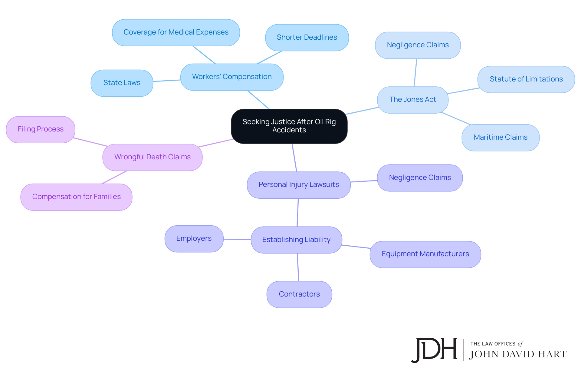 The center represents the main goal of seeking justice, while the branches show different legal options available. Each sub-branch provides more details about what each option entails, helping you understand your choices.