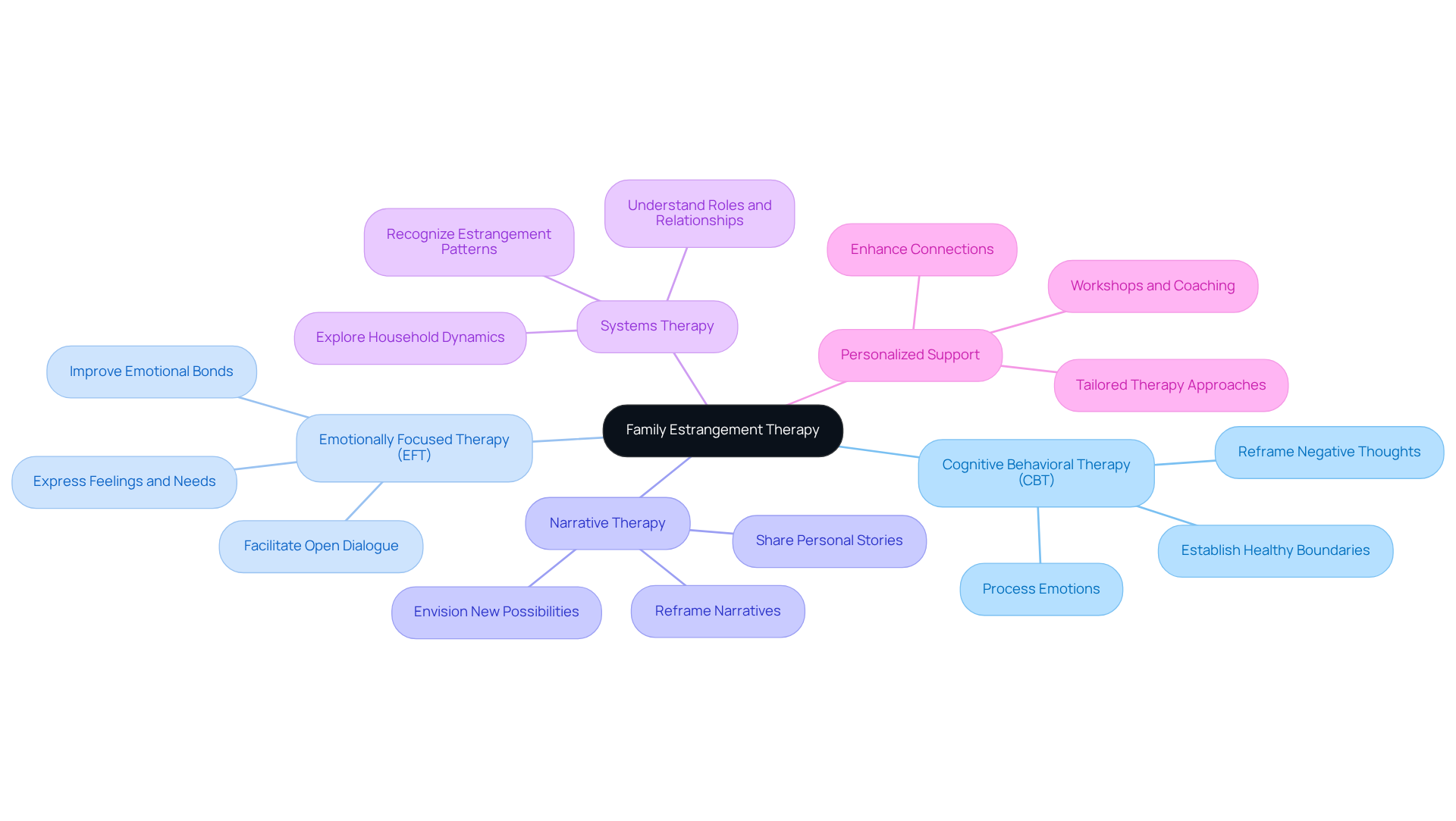 This mindmap illustrates different therapeutic methods for addressing family estrangement. Start at the center with the main theme, then follow the branches to explore each therapy type and its unique benefits. Each color-coded branch helps you see how these approaches connect to the central idea of healing family relationships. This mindmap illustrates different therapeutic methods for addressing family estrangement. Start at the center with the main theme, then follow the branches to explore each therapy type and its unique benefits. Each color-coded branch helps you see how these approaches connect to the central idea of healing family relationships.
