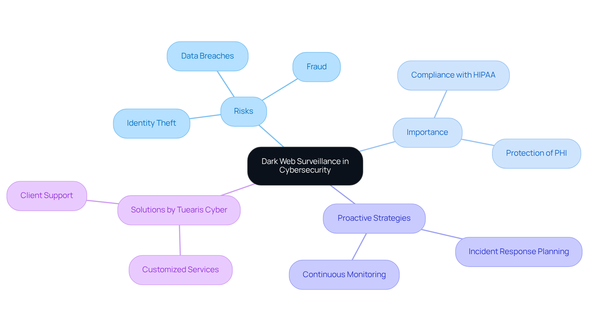 The central node represents the main topic, while branches show related risks, strategies, and solutions. Each color-coded branch helps you navigate through the different aspects of dark web surveillance and its significance in protecting healthcare organizations.