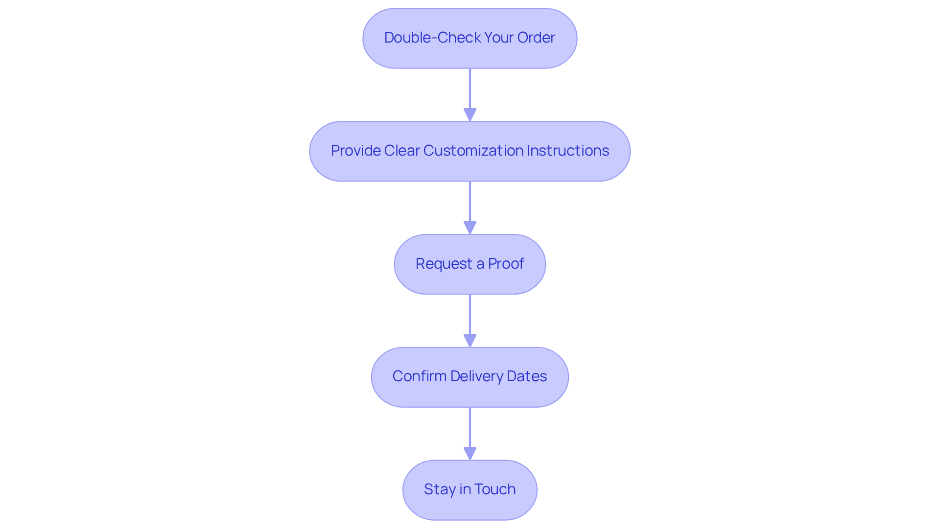Each box represents a step in the ordering process. Follow the arrows to see the sequence of actions you need to take to ensure your order is placed correctly and on time.
