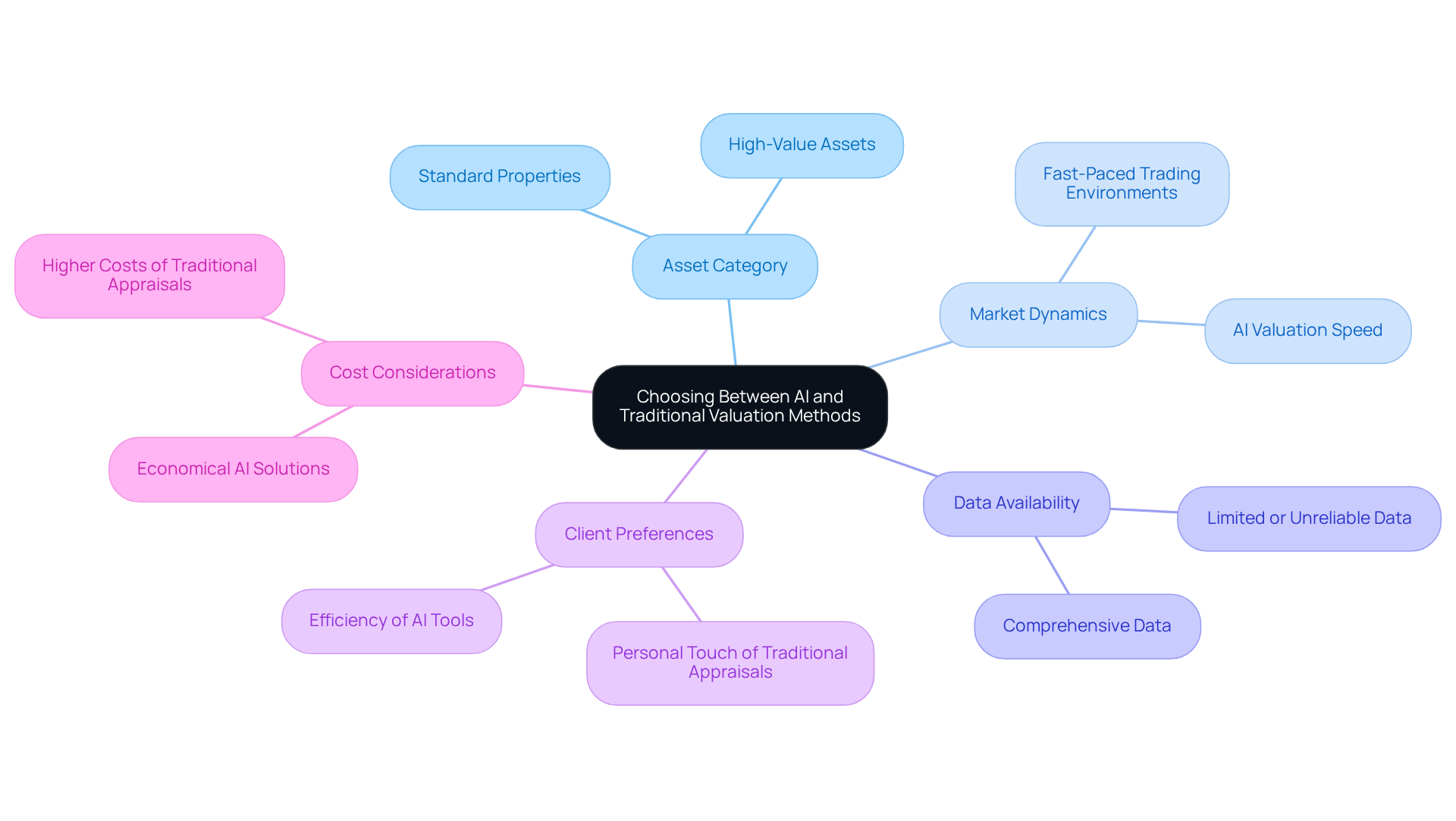 The central node represents the decision-making topic, while the branches show the critical factors to consider. Each branch can be explored for more details about that factor.