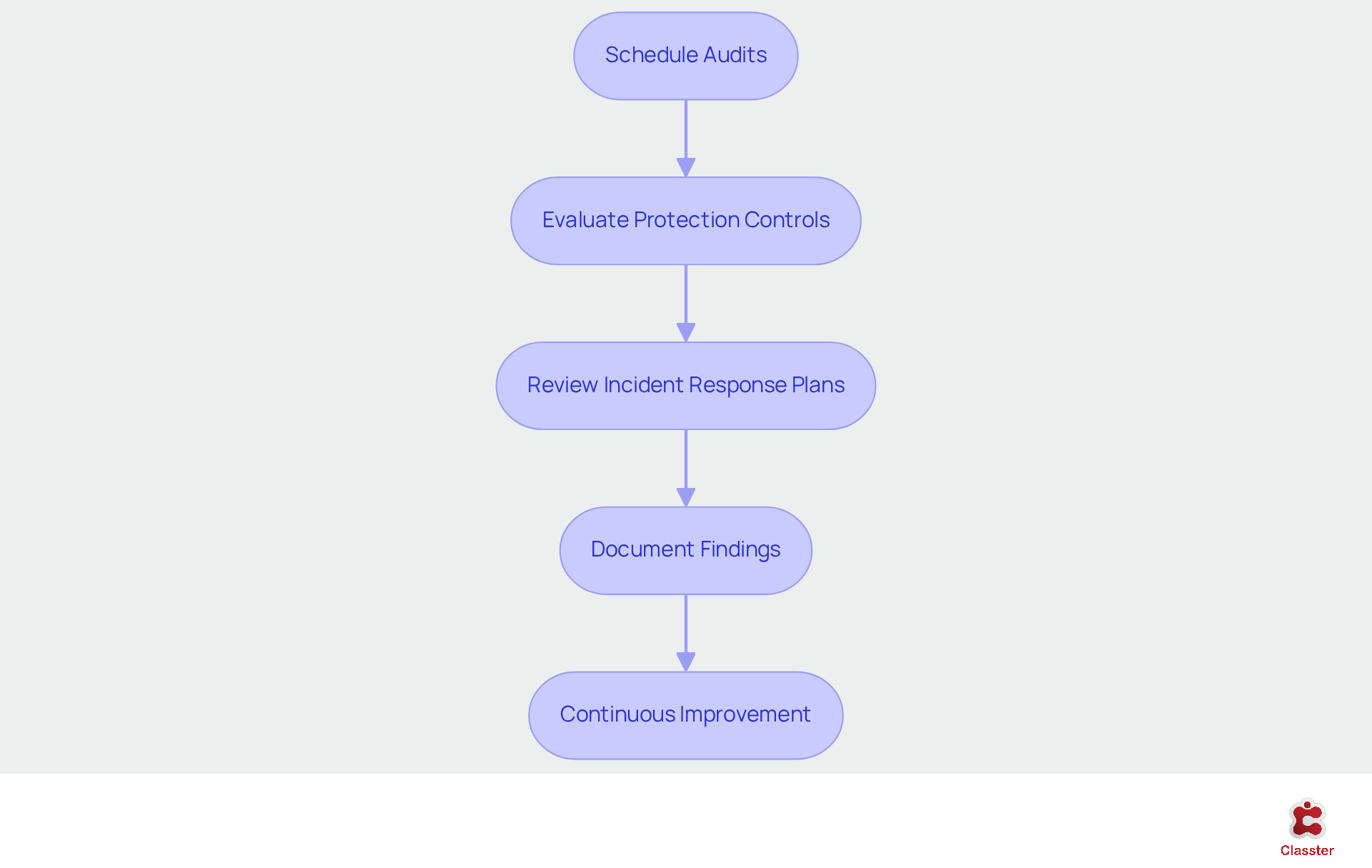 Each box represents a step in the security audit process. Follow the arrows to see how each step leads to the next, ensuring a comprehensive approach to information security.