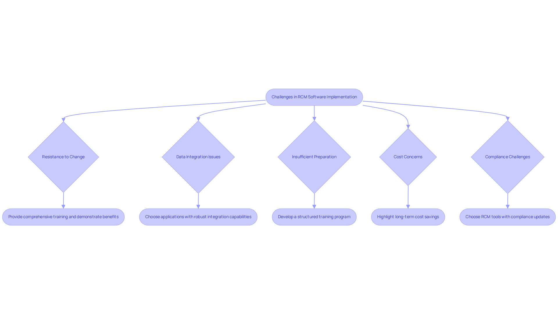 This flowchart shows the main challenges faced when implementing RCM software and the solutions to overcome them. Each challenge leads to a solution, helping you understand how to tackle these issues effectively. This flowchart shows the main challenges faced when implementing RCM software and the solutions to overcome them. Each challenge leads to a solution, helping you understand how to tackle these issues effectively.