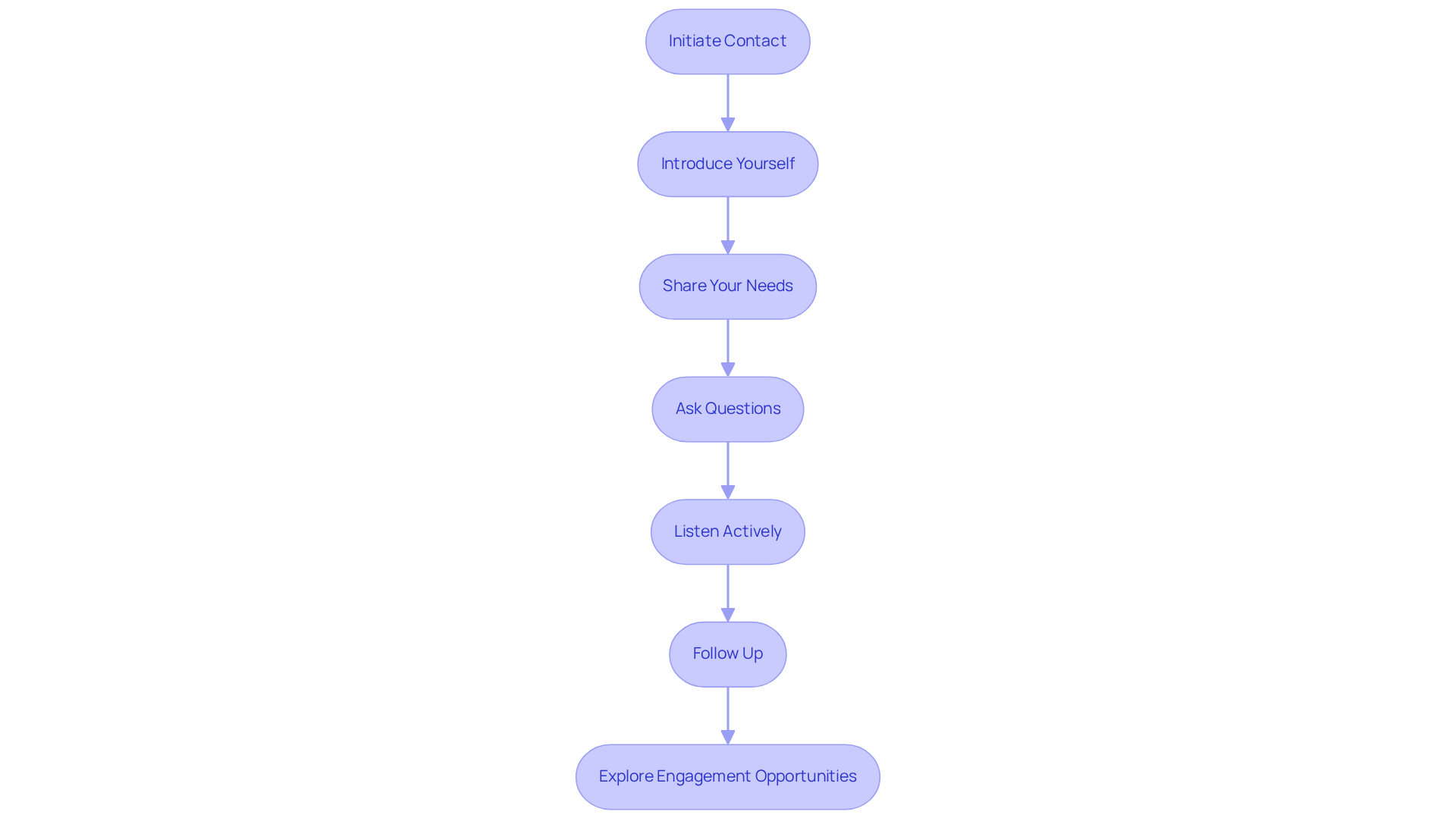 Each box represents a step in the communication process. Follow the arrows to see how to effectively reach out to a practitioner and what to consider at each stage.
