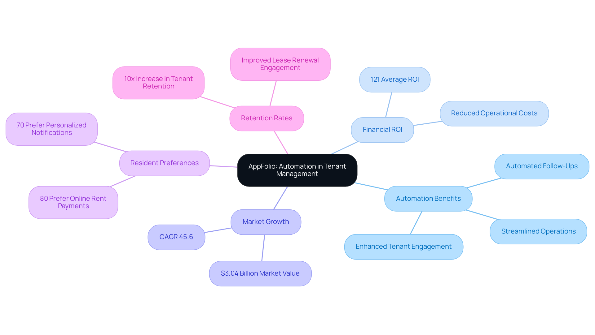 This mindmap illustrates how AppFolio's automation enhances tenant management. The central node represents the software, while branches show various benefits and statistics — explore each branch to understand how they connect and contribute to improved resident satisfaction.