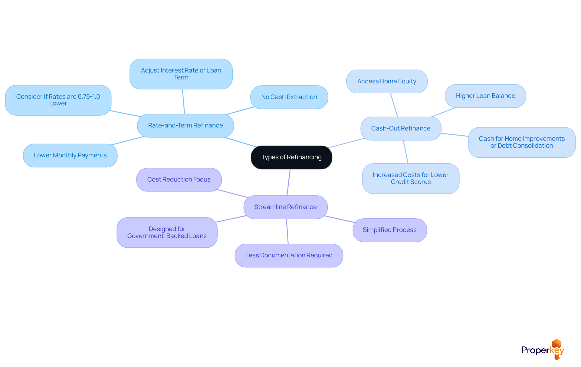 This mindmap illustrates the different refinancing options available to homeowners. Start at the center with 'Types of Refinancing' and follow the branches to learn about each option and its benefits. Each color-coded branch represents a specific refinancing type, helping you see how they relate to the overall theme. This mindmap illustrates the different refinancing options available to homeowners. Start at the center with 'Types of Refinancing' and follow the branches to learn about each option and its benefits. Each color-coded branch represents a specific refinancing type, helping you see how they relate to the overall theme.