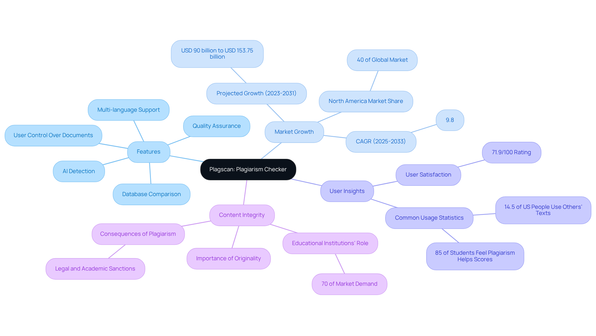 The central node represents Plagscan, while the branches illustrate its main features and impacts — follow each branch to explore how it contributes to content quality and integrity.
