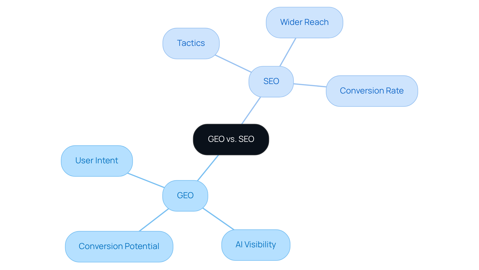 The central node highlights the main topic of comparison. Branches represent each strategy, with subpoints detailing their unique aspects and benefits. This visual helps clarify how each approach functions in the context of healthcare marketing.