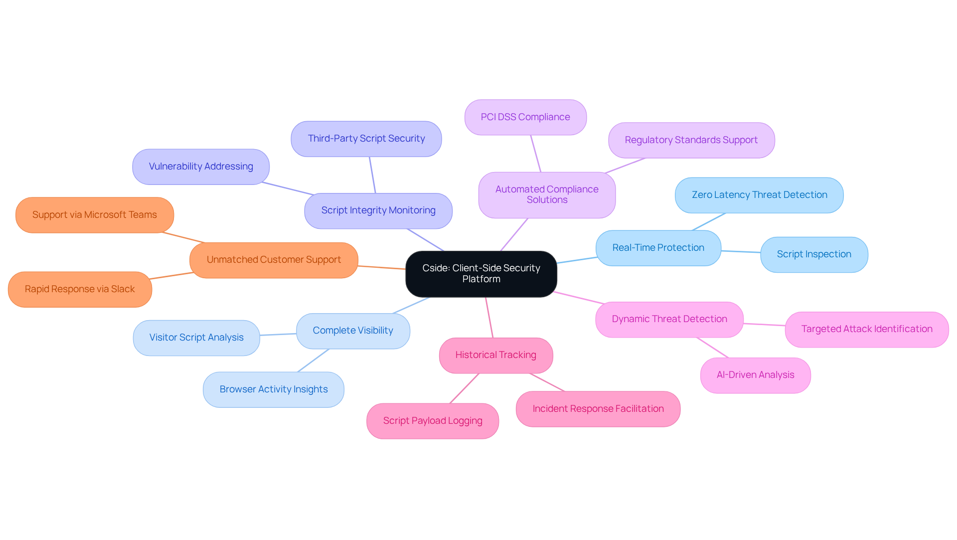 The central node represents the Cside platform, while each branch highlights a key feature. Explore the sub-branches for more details on how each feature contributes to security.