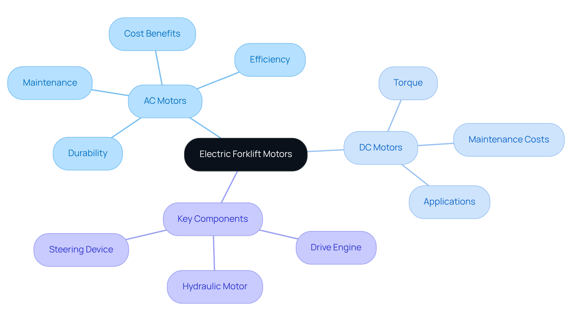 Start at the center with the main topic of electric forklift motors, then explore the two types (AC and DC) and their features. The branches show how each type differs and what components are essential for their operation.