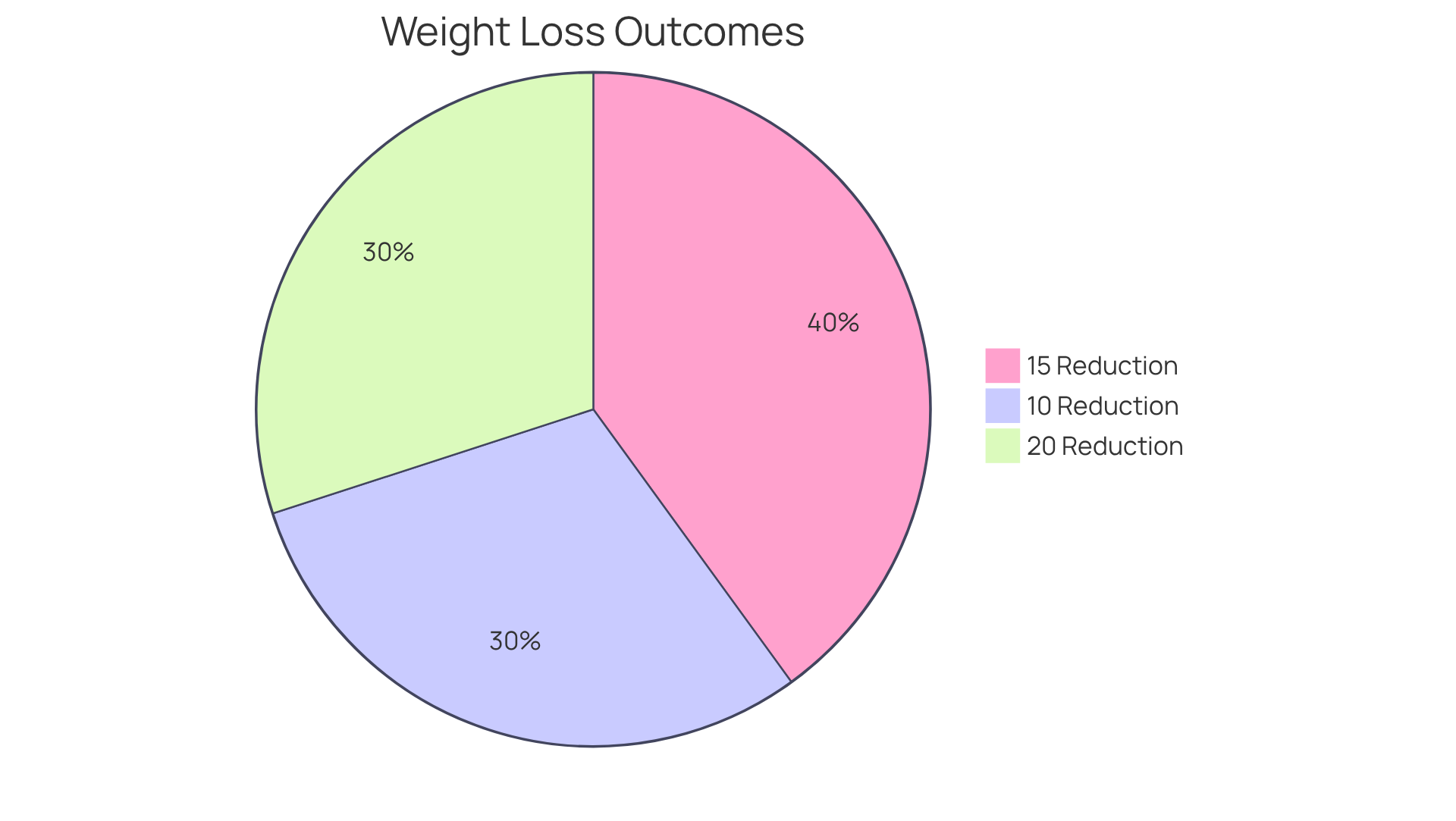 Each segment of the pie shows the percentage of weight loss achieved by patients. The larger the segment, the more common that level of weight loss is among users. Each segment of the pie shows the percentage of weight loss achieved by patients. The larger the segment, the more common that level of weight loss is among users.