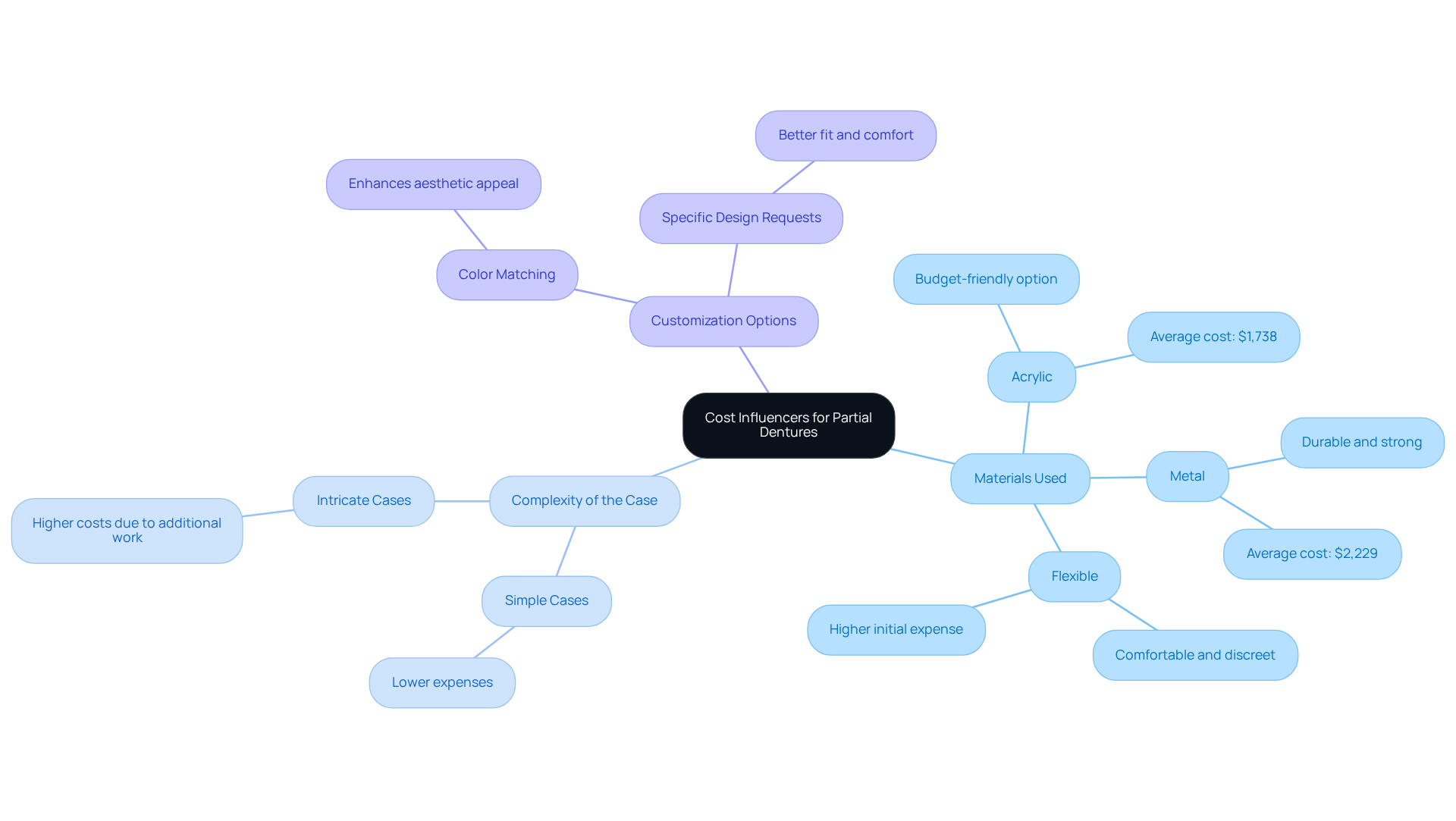 The center shows the main topic, while the branches reveal what influences the cost of partial dentures. Each branch covers a category, and the sub-branches offer detailed insights about how these elements affect pricing.