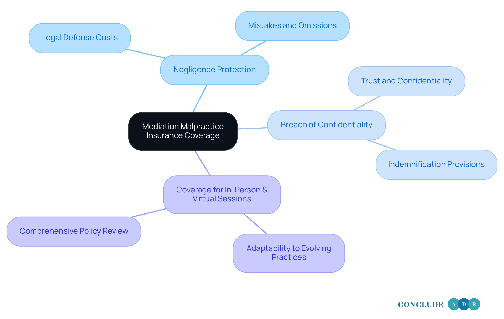 The central node represents the main topic of mediation malpractice insurance, while the branches illustrate the different coverage elements. Each branch highlights a specific area of protection, helping you understand what to look for in a policy. The central node represents the main topic of mediation malpractice insurance, while the branches illustrate the different coverage elements. Each branch highlights a specific area of protection, helping you understand what to look for in a policy.