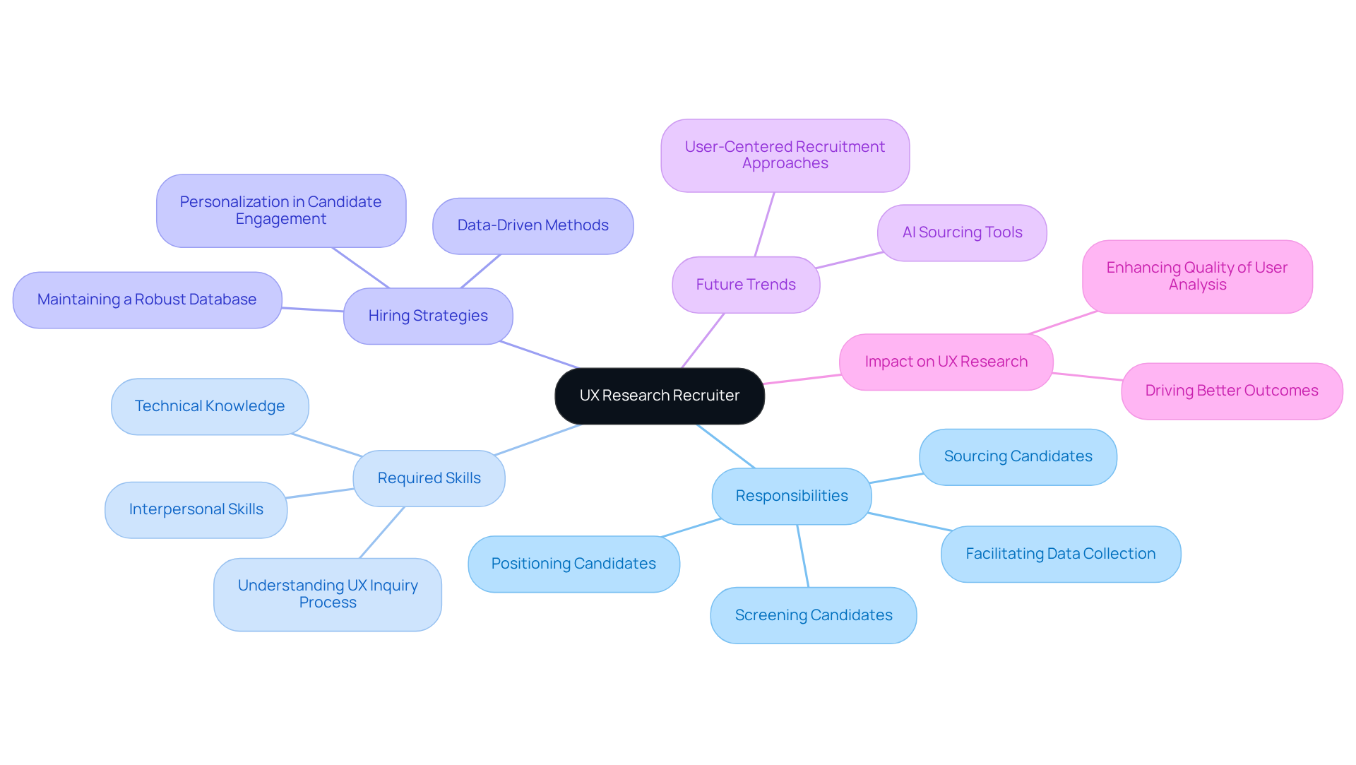 The central node represents the UX research recruiter, with branches showing their key responsibilities, necessary skills, strategies they use, and their impact on the hiring process. Each color-coded branch helps visualize the different aspects of the role. The central node represents the UX research recruiter, with branches showing their key responsibilities, necessary skills, strategies they use, and their impact on the hiring process. Each color-coded branch helps visualize the different aspects of the role.